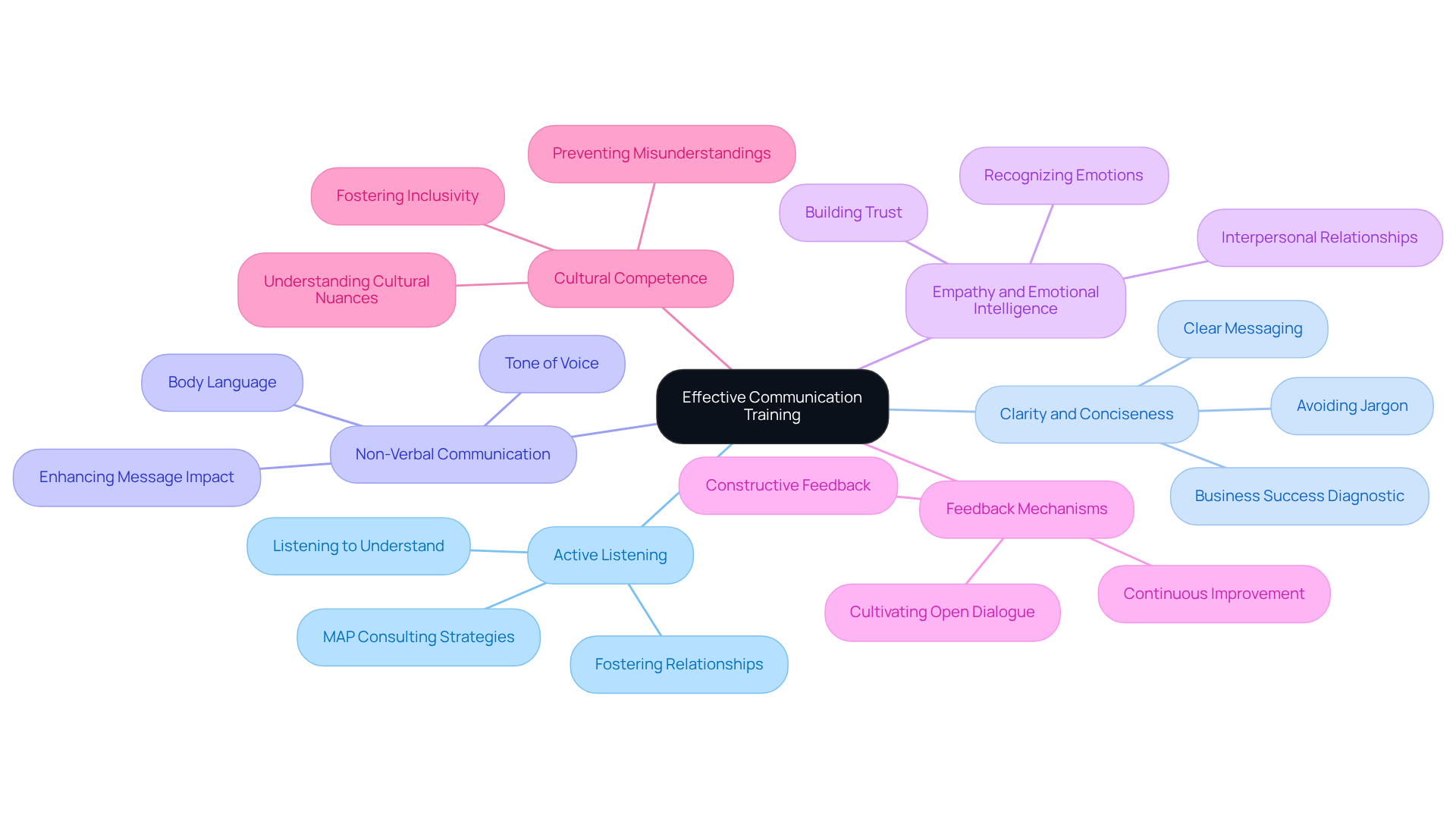 The central node represents the overall theme of communication training, while each branch highlights a specific component. Sub-branches provide additional details or strategies related to each component, helping you understand how they all contribute to effective communication.