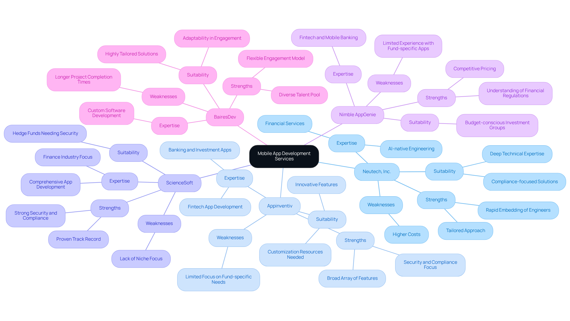 This mindmap shows various mobile app development companies and their key features. Each branch represents a different company, and the sub-branches detail their expertise, strengths, weaknesses, and suitability for investment firms. Follow the branches to understand how each company compares to the others. This mindmap shows various mobile app development companies and their key features. Each branch represents a different company, and the sub-branches detail their expertise, strengths, weaknesses, and suitability for investment firms. Follow the branches to understand how each company compares to the others.