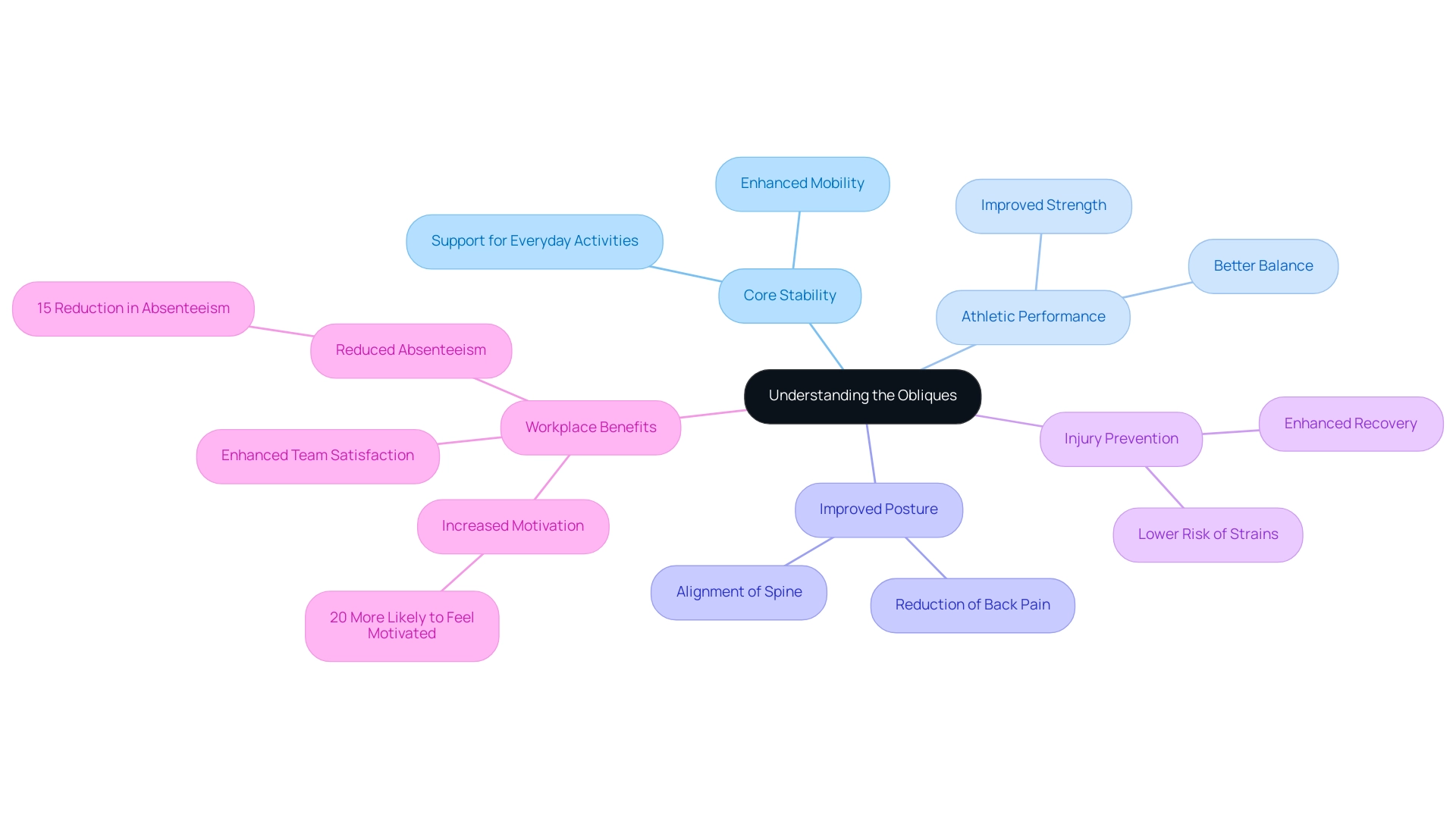 The central node represents the topic; branches illustrate key benefits with sub-branches detailing specific advantages and their interconnections.