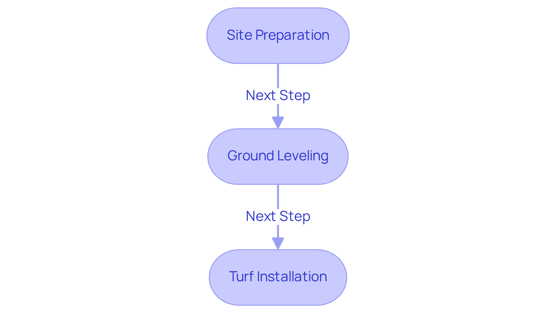 Follow the arrows to see how the installation process flows from removing existing vegetation to leveling the ground and finally laying down the turf.