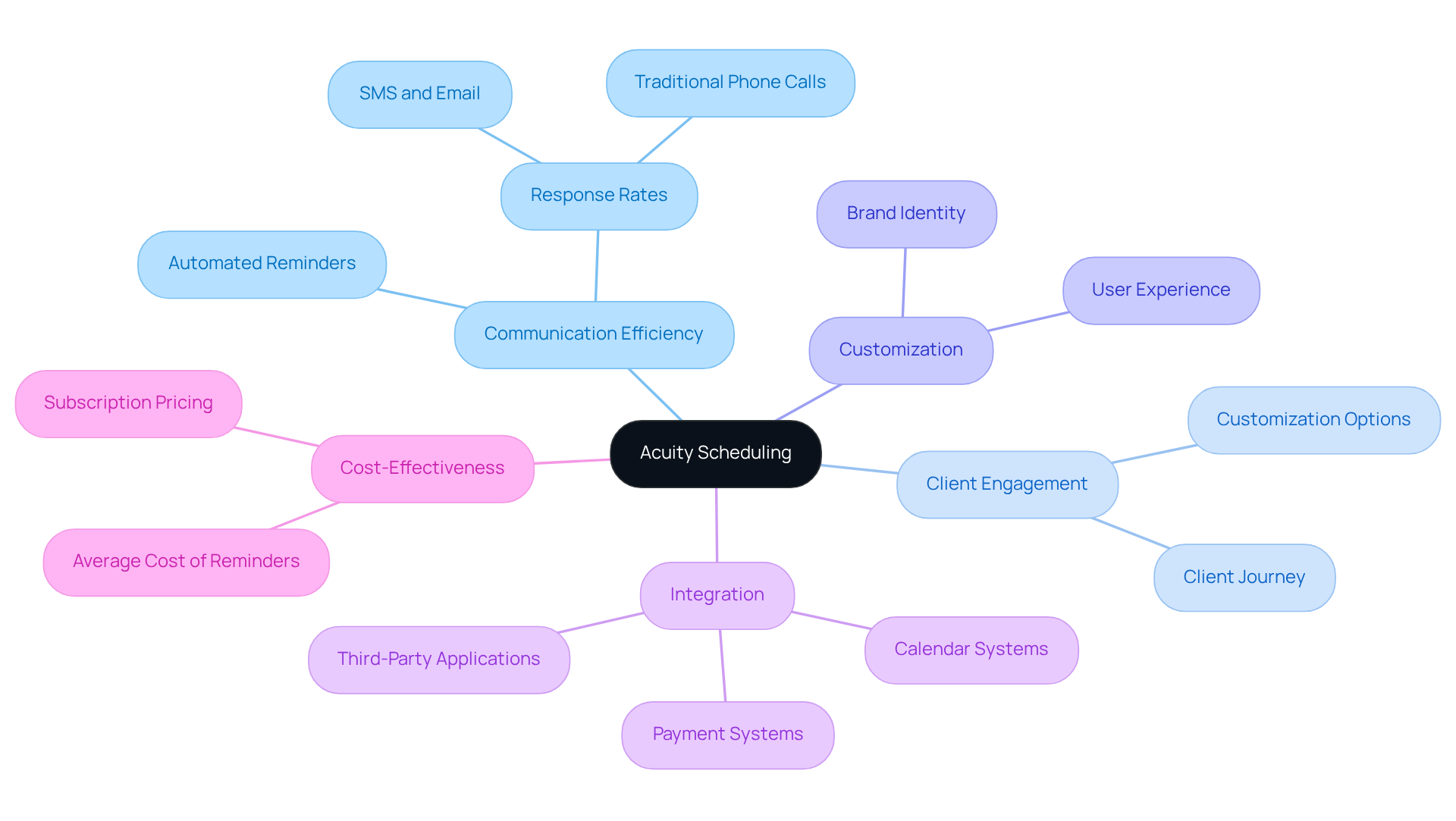 At the center is Acuity Scheduling, branching out to show its main features and benefits. Each branch highlights how a particular aspect contributes to enhancing client engagement and operational efficiency.