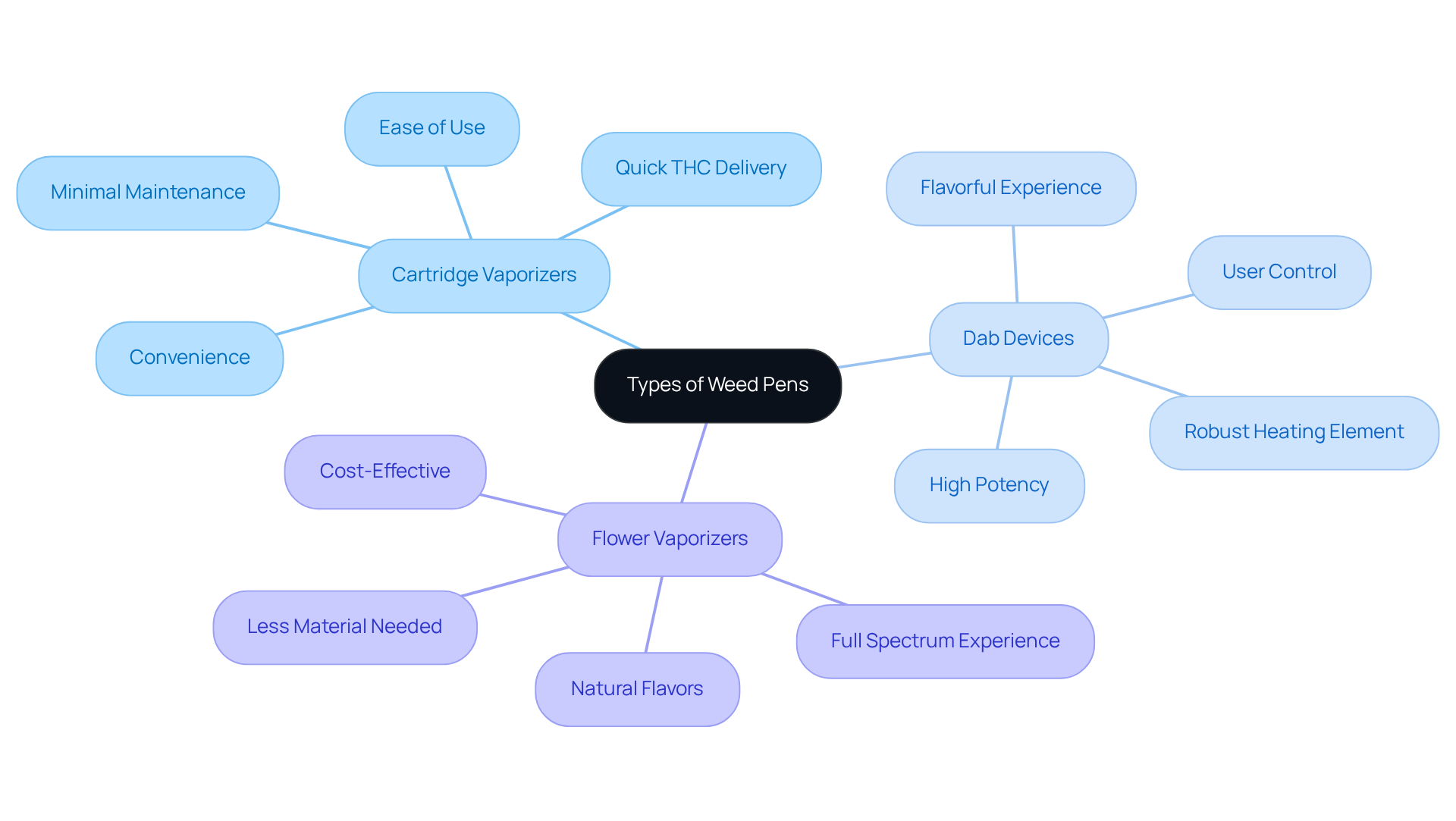 The central node represents the main topic of weed pens, while the branches show the different types. Each type has its own unique features listed underneath, helping you understand what makes each one special. The central node represents the main topic of weed pens, while the branches show the different types. Each type has its own unique features listed underneath, helping you understand what makes each one special.