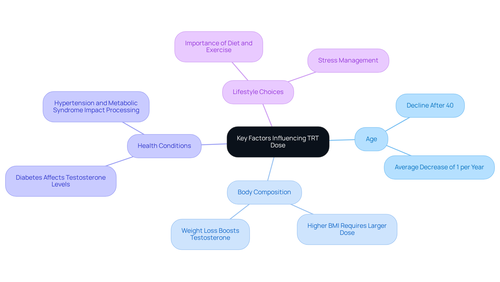 The center shows the main topic, and each branch represents a factor that affects testosterone dosage. Follow the branches to see how each factor contributes to finding the right dose for you. The center shows the main topic, and each branch represents a factor that affects testosterone dosage. Follow the branches to see how each factor contributes to finding the right dose for you.