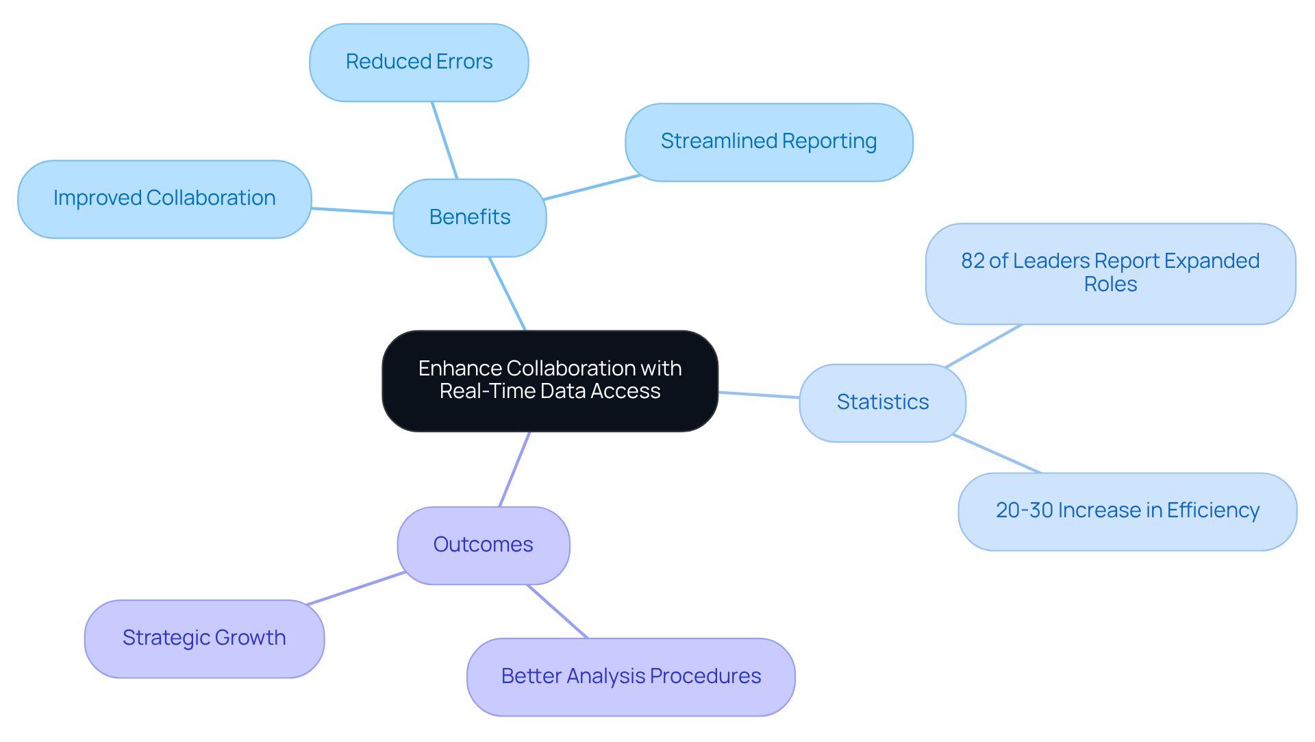 The central node represents the main theme, while branches show the benefits, statistics, and outcomes of using real-time data access for collaboration in finance teams.