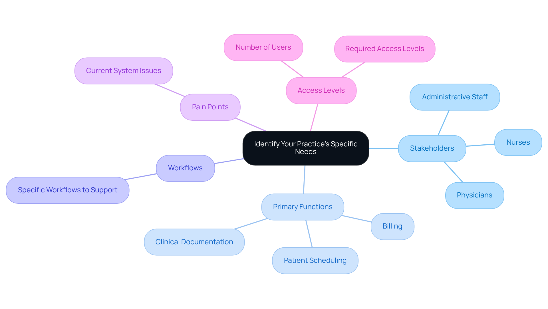 This mindmap helps you visualize the essential needs for selecting software in your practice. Start at the center with the main topic, then follow the branches to explore different areas like what functions are needed, who will use the software, and any current issues. Each branch represents a key consideration in the selection process. This mindmap helps you visualize the essential needs for selecting software in your practice. Start at the center with the main topic, then follow the branches to explore different areas like what functions are needed, who will use the software, and any current issues. Each branch represents a key consideration in the selection process.