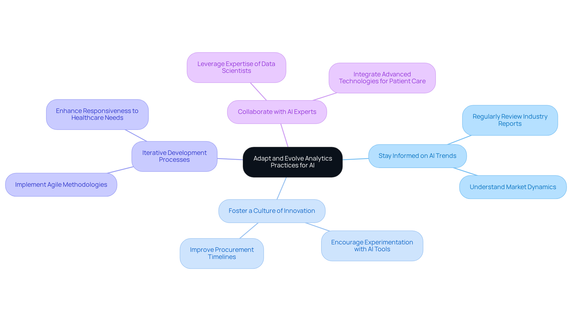 The central node represents the main theme, while each branch shows a key strategy. Sub-branches provide additional details or examples, helping you understand how each strategy contributes to enhancing analytics practices.