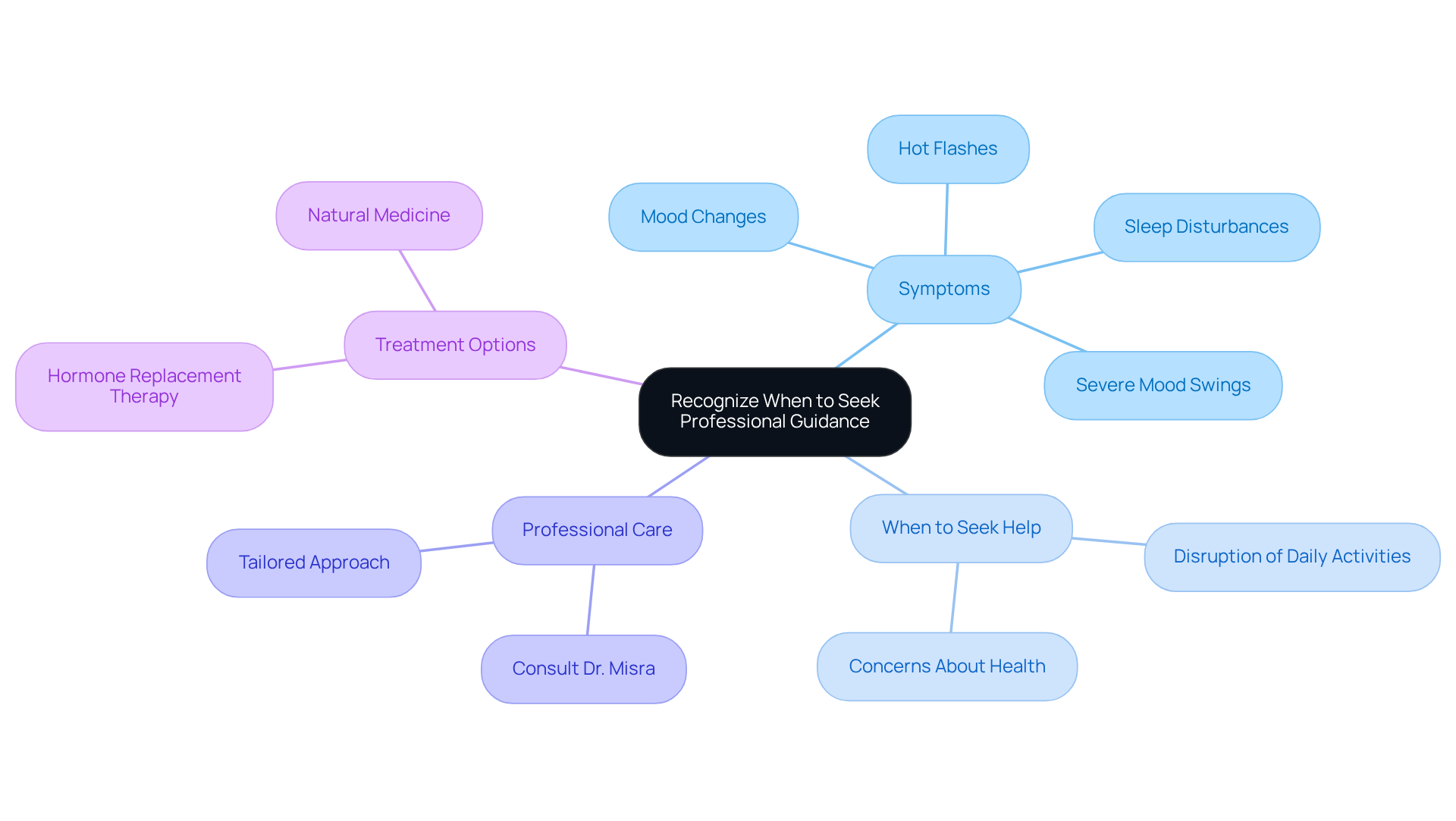 The central node represents the main theme of seeking help during menopause. Each branch highlights important symptoms and considerations, guiding you through the signs that indicate it's time to consult a professional.
