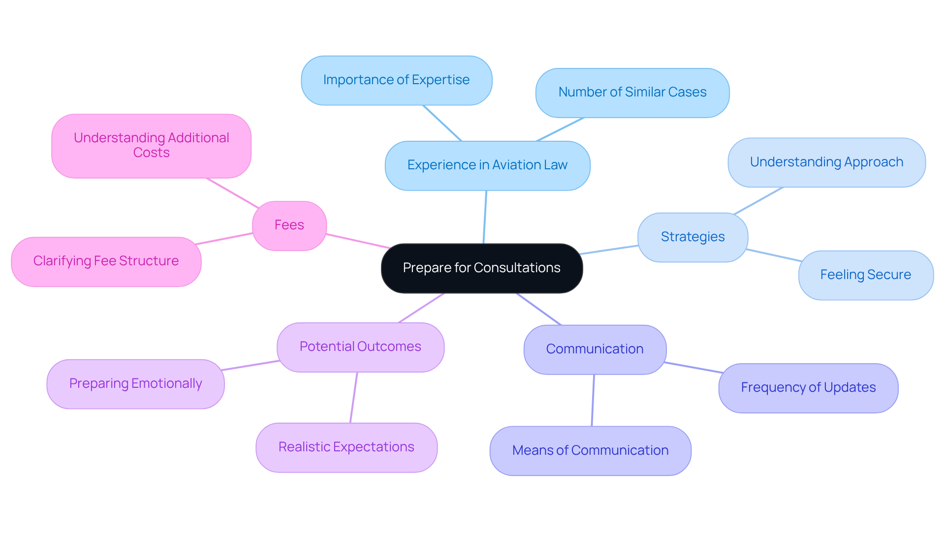The central node represents the main topic, and each branch leads to a key question you should ask. The sub-branches provide context on why these questions matter, helping you prepare effectively.