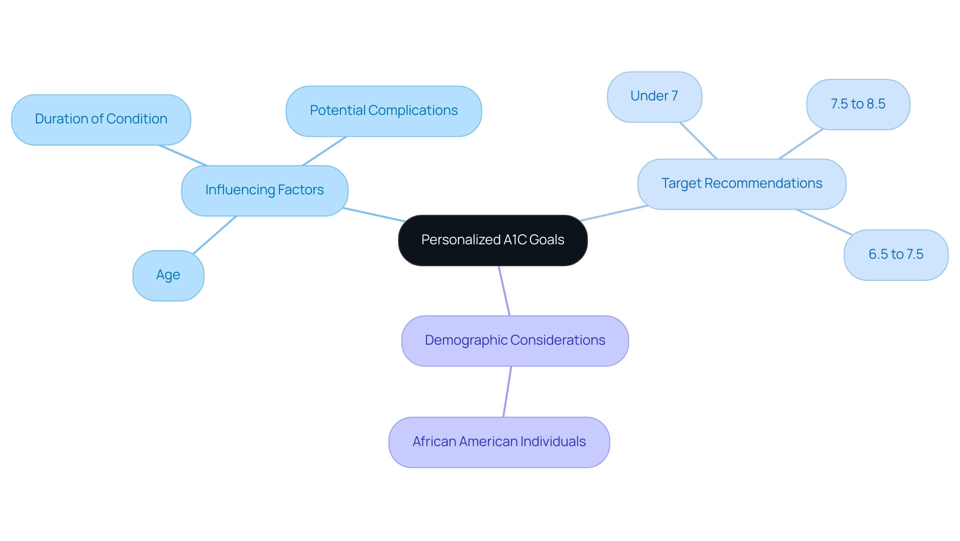 The central node represents personalized A1C goals, with branches indicating influencing factors, target recommendations, and demographic considerations.