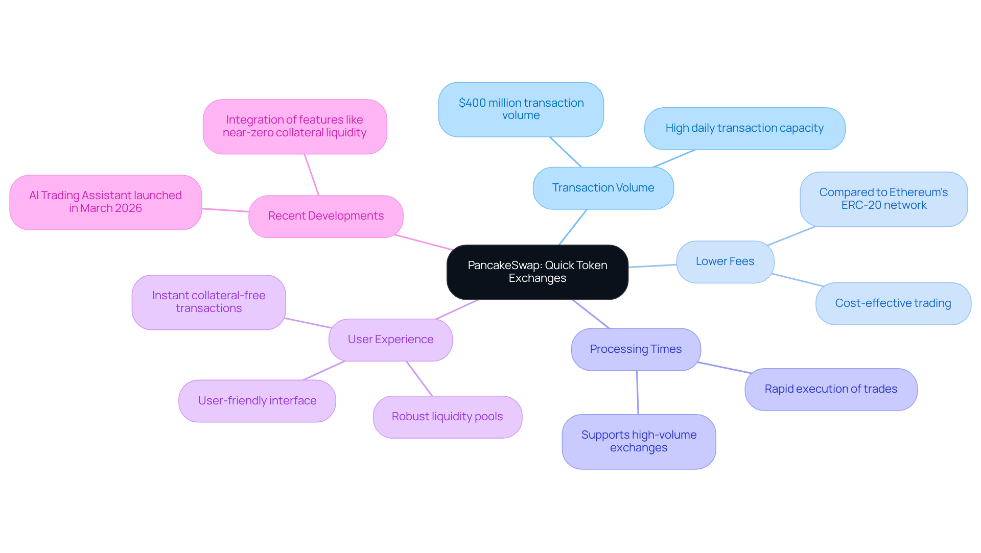The central node represents PancakeSwap, while the branches show its key features. Each sub-branch provides more details about those features, helping you understand how PancakeSwap stands out in the decentralized exchange landscape.