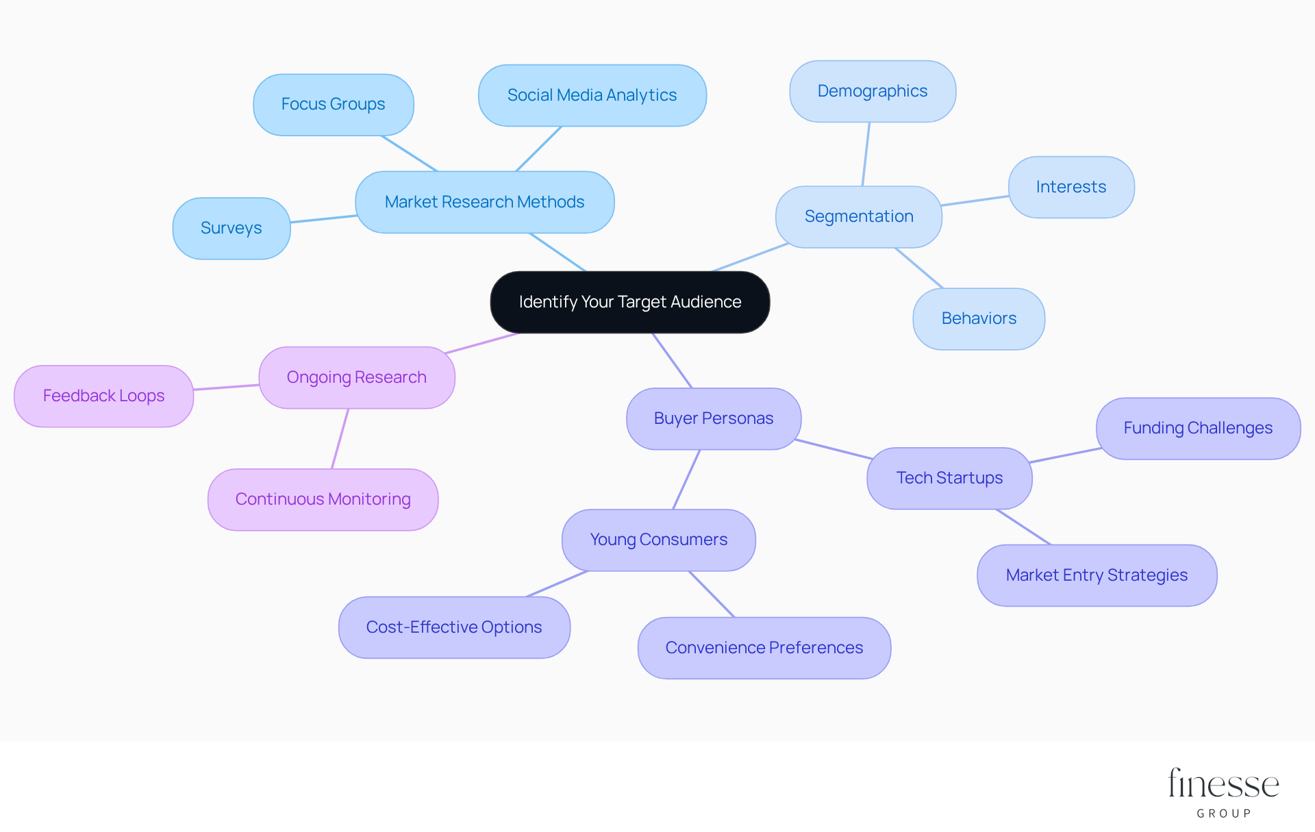 This mindmap starts with the main goal of identifying your audience and branches out into various methods and strategies. Each branch explores a different aspect, helping you see how they all connect to the central idea.