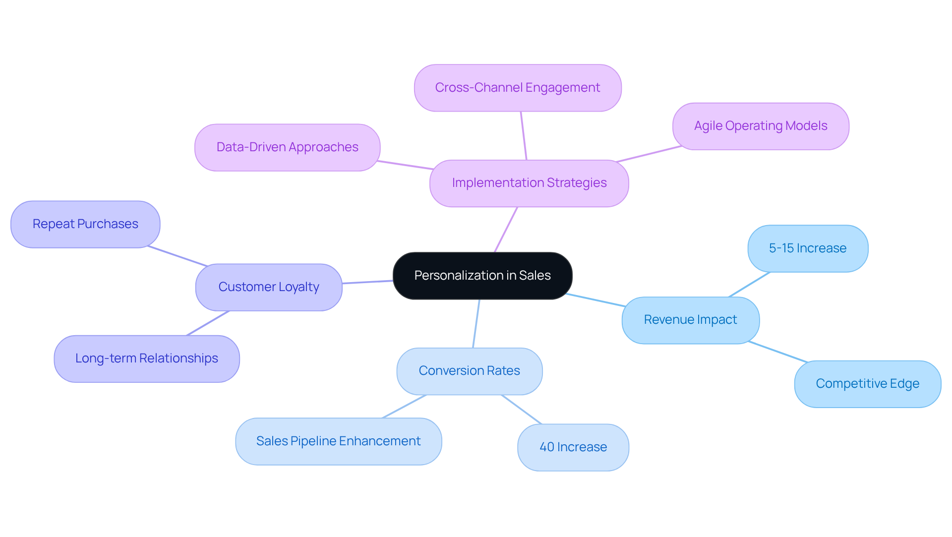 The central idea is personalization in sales, with branches showing how it affects revenue, conversion rates, and customer loyalty. Each branch breaks down into specific insights and statistics, helping you see the full picture of why personalization matters.