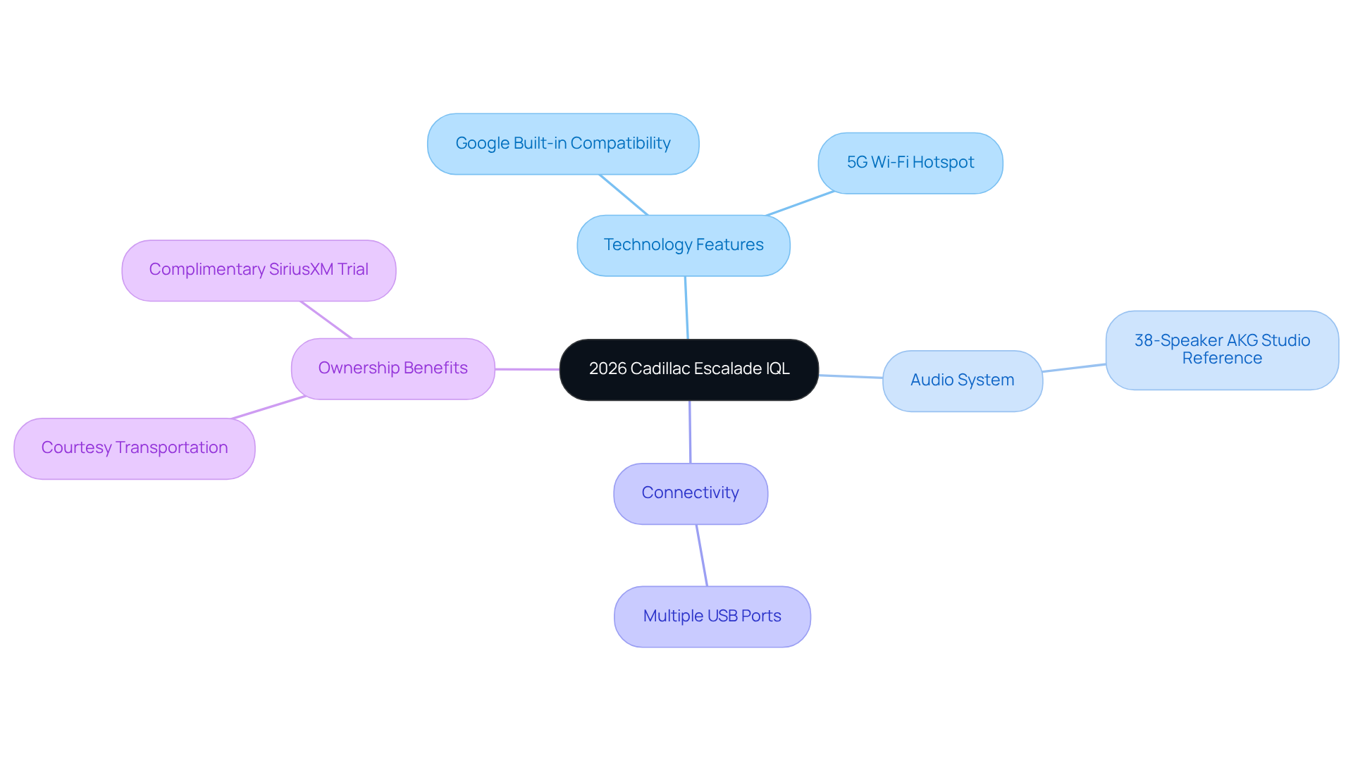 This mindmap starts with the Cadillac Escalade IQL at the center, branching out to show its key features and benefits. Each branch represents a different aspect of the vehicle, helping you understand how technology and luxury come together for an enhanced driving experience. This mindmap starts with the Cadillac Escalade IQL at the center, branching out to show its key features and benefits. Each branch represents a different aspect of the vehicle, helping you understand how technology and luxury come together for an enhanced driving experience.
