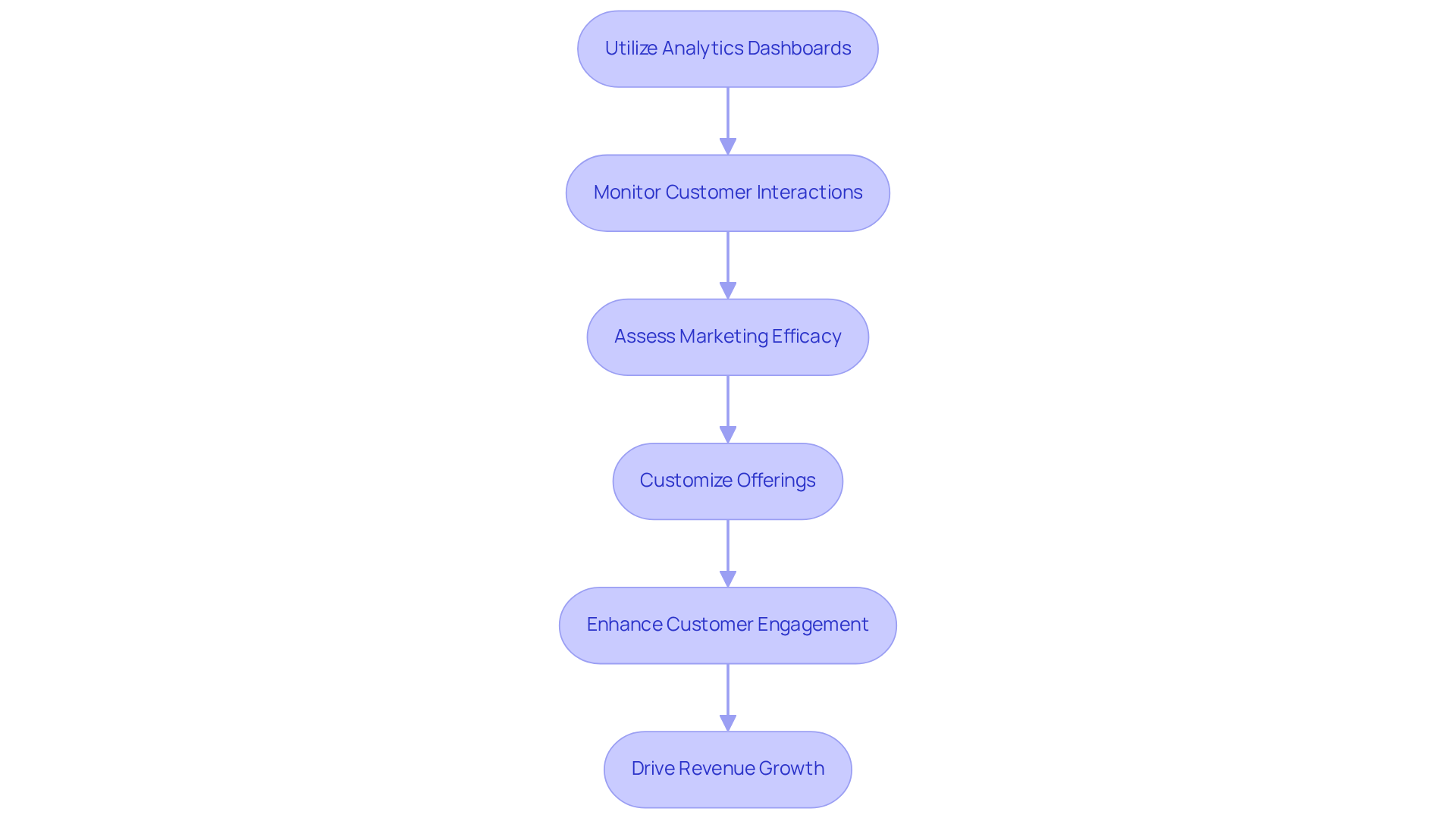 This flowchart shows the steps vineyards can follow to use analytics dashboards effectively — each stage builds on the previous one, leading to improved marketing outcomes and increased revenue.