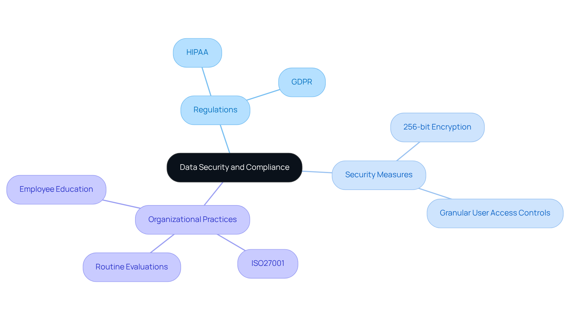 Start at the center with the main theme of data security and compliance, then follow the branches to explore regulations, security measures, and practices that support ethical management of genetic data.
