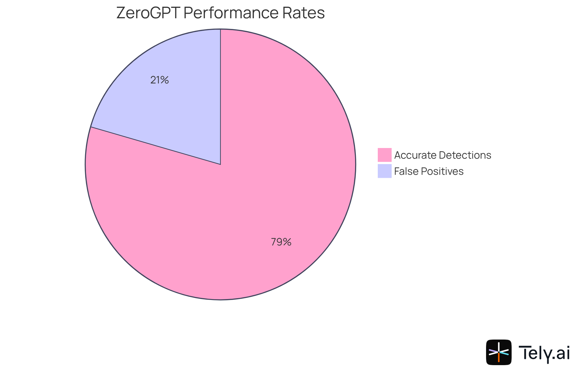 The green slice shows the percentage of content accurately identified as machine-generated, while the red slice indicates the false positive rate. Together, they help illustrate the tool's reliability in maintaining content authenticity.