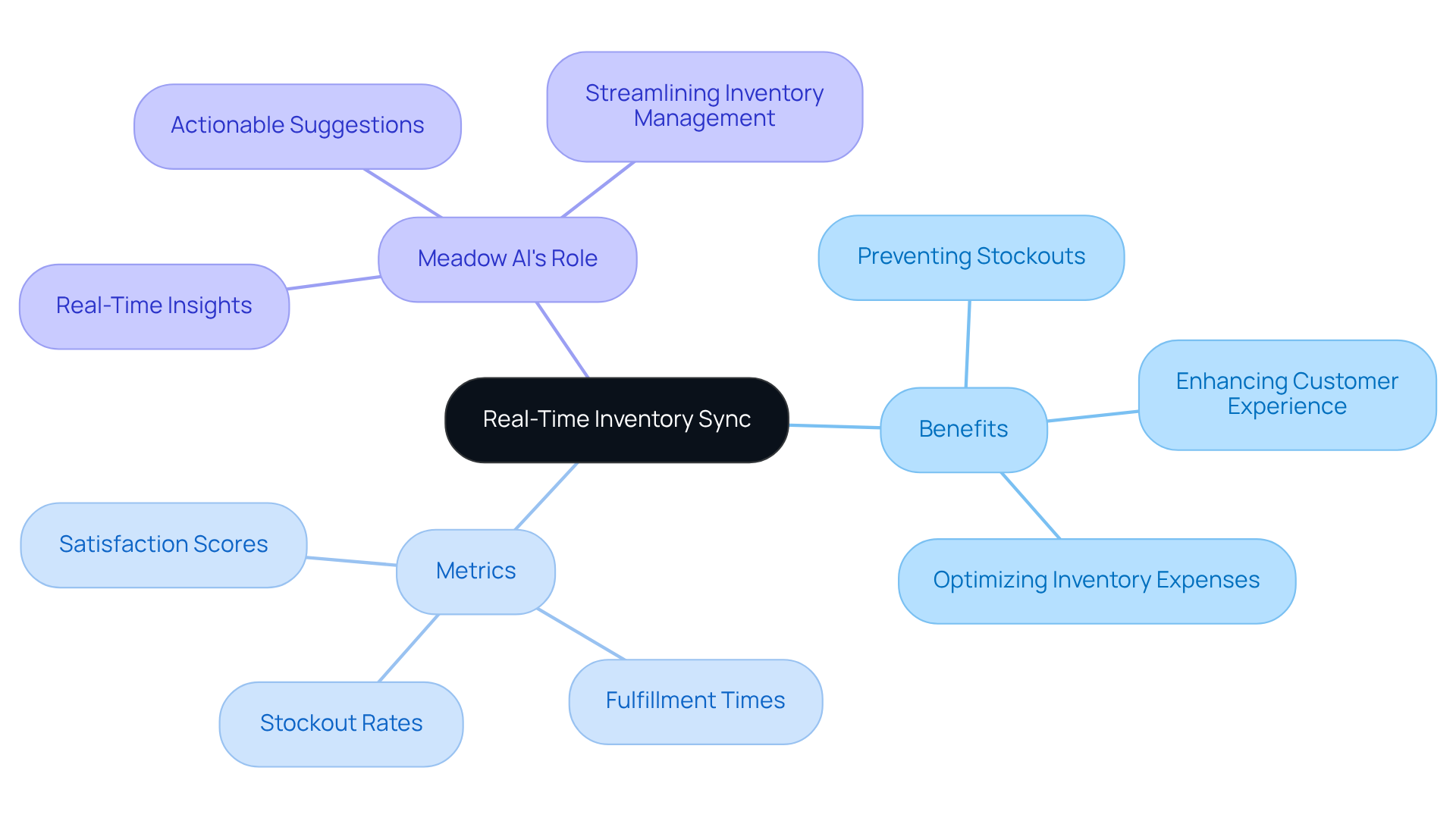 Start at the center with the main idea of inventory synchronization, then explore the benefits and metrics that support its importance in the dining industry.