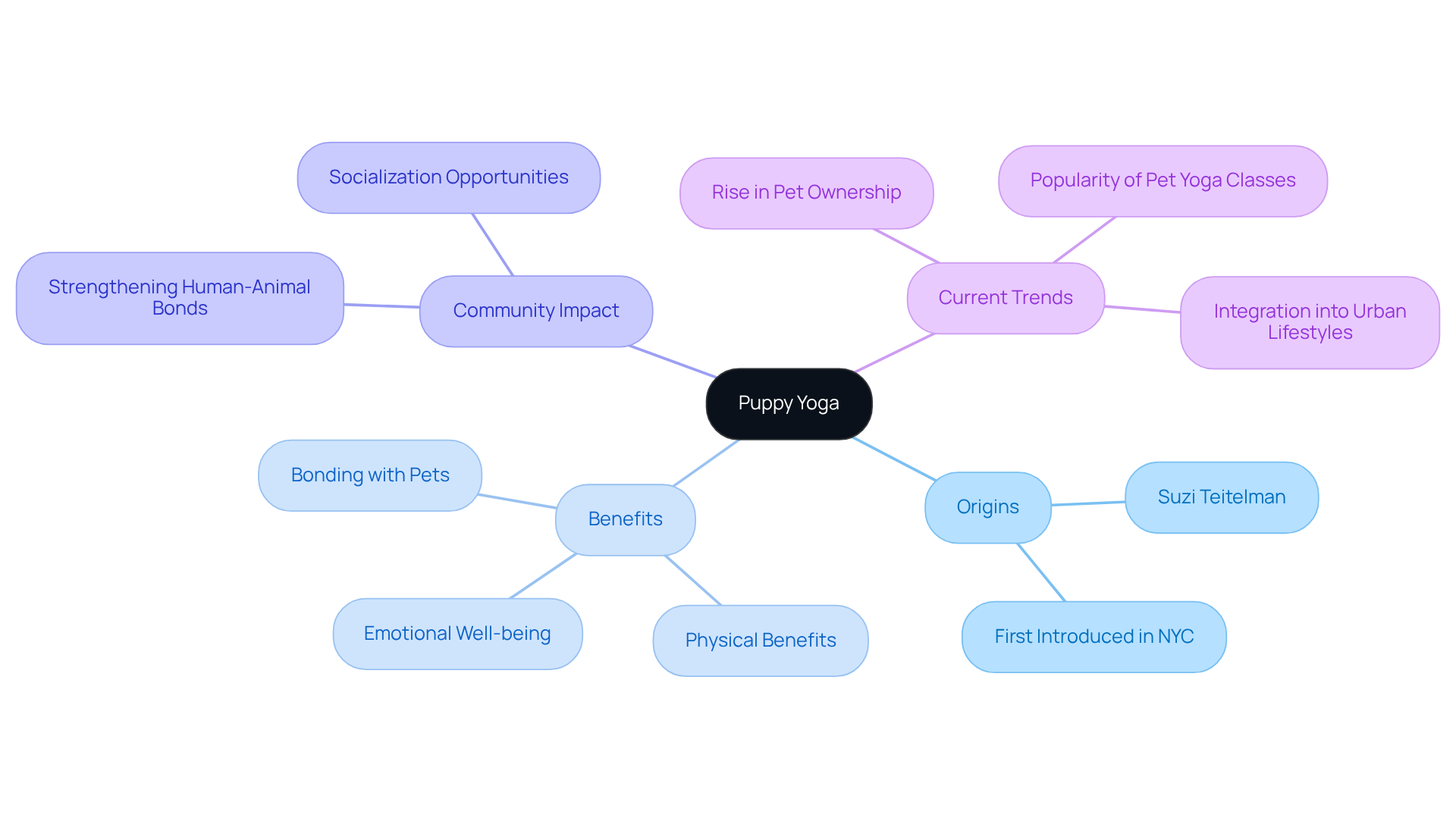 The center represents puppy yoga, and branches show its key aspects. Each branch leads to specific points, helping you grasp the relationship between the practice and its benefits.