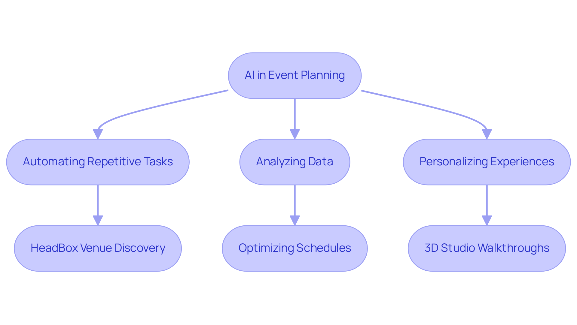 Follow the arrows to see how AI tools change the event planning process, from automating tasks to creating personalized experiences for attendees.