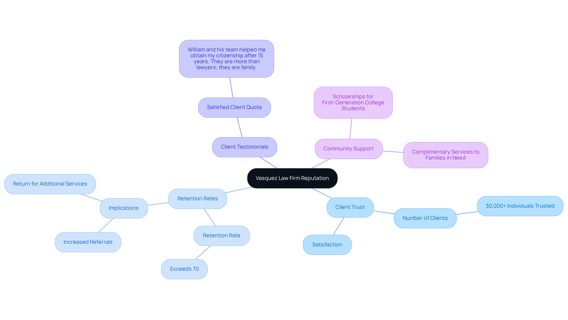 The central node represents the firm's reputation, with branches showing key areas that contribute to it. Each branch highlights important aspects like client trust and community involvement, illustrating how they all connect to the firm's success.