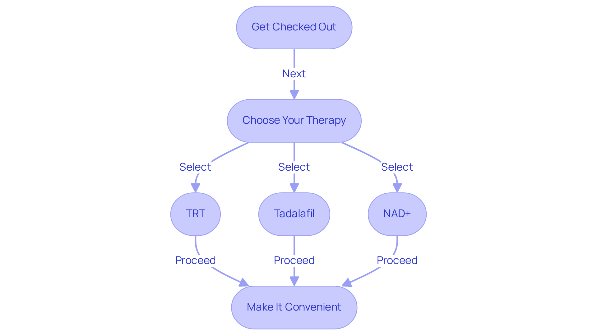 Follow the arrows to see how to improve your testosterone levels. Start by getting checked, then choose the therapy that suits you, and finally, learn how to make it convenient with self-injections.