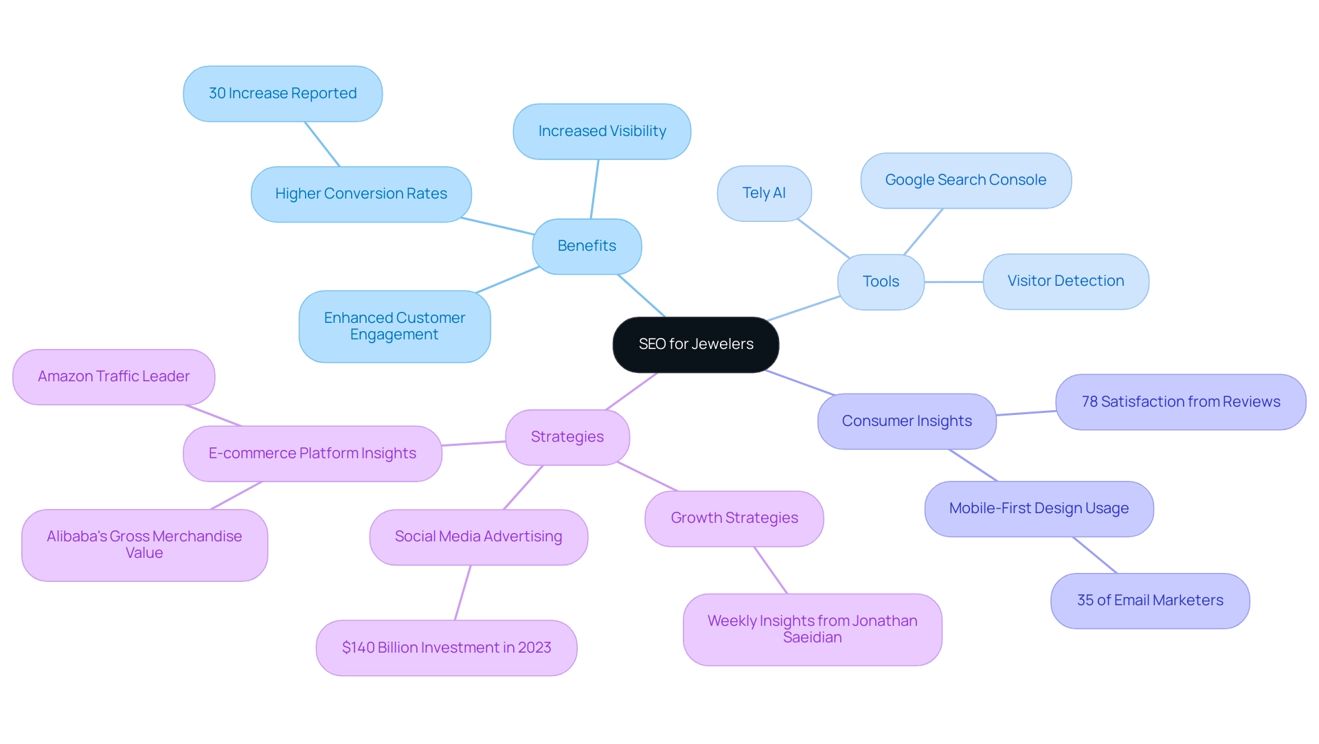 The central node represents the main topic, with branches indicating key categories and subcategories related to SEO for jewelers.