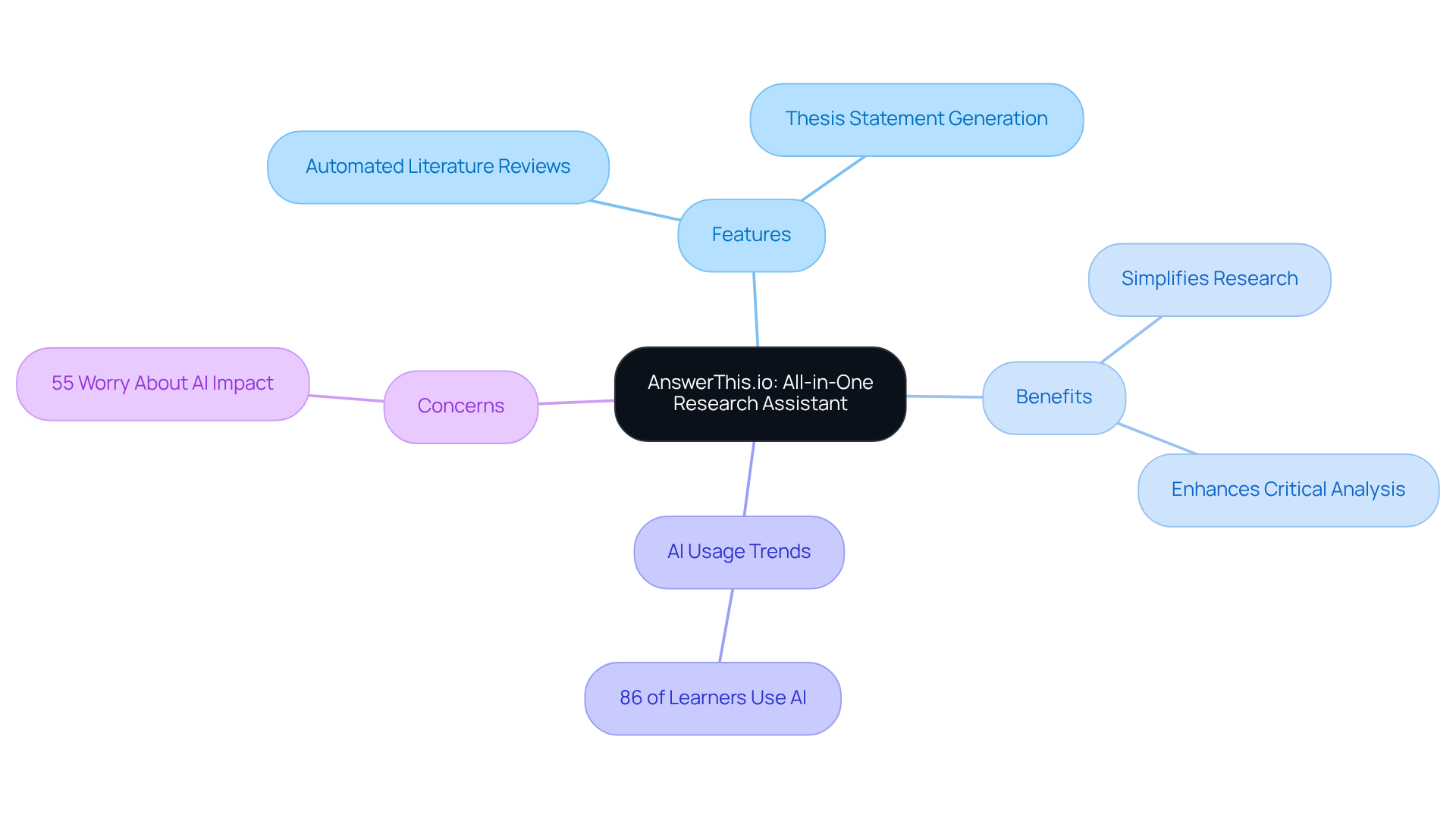 The central node represents AnswerThis.io, with branches showing its features, benefits, trends in AI usage, and concerns about AI in education. Each branch helps you understand different aspects of how this tool can assist students.
