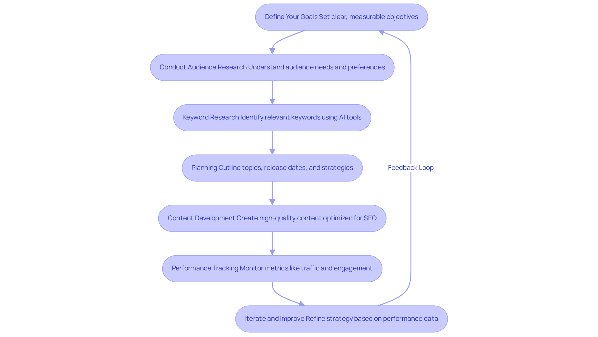 Each box represents a crucial step in building your AI-first content marketing strategy. Follow the arrows to see how to progress from one step to the next.