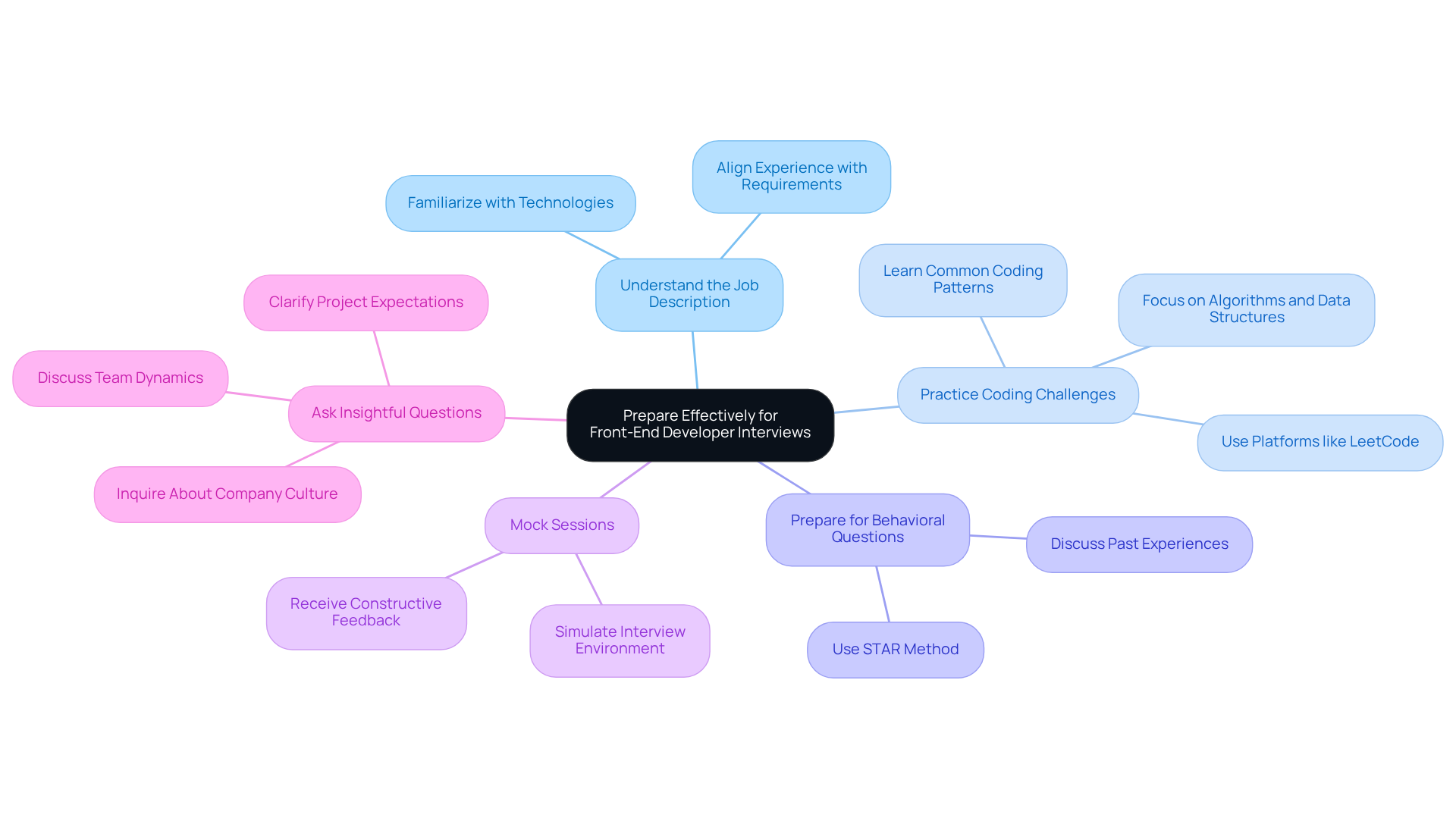The central node represents the main goal of preparing for interviews. Each branch shows a key strategy, and the sub-branches provide additional tips or insights related to that strategy. Follow the branches to see how each strategy contributes to your overall preparation. The central node represents the main goal of preparing for interviews. Each branch shows a key strategy, and the sub-branches provide additional tips or insights related to that strategy. Follow the branches to see how each strategy contributes to your overall preparation.