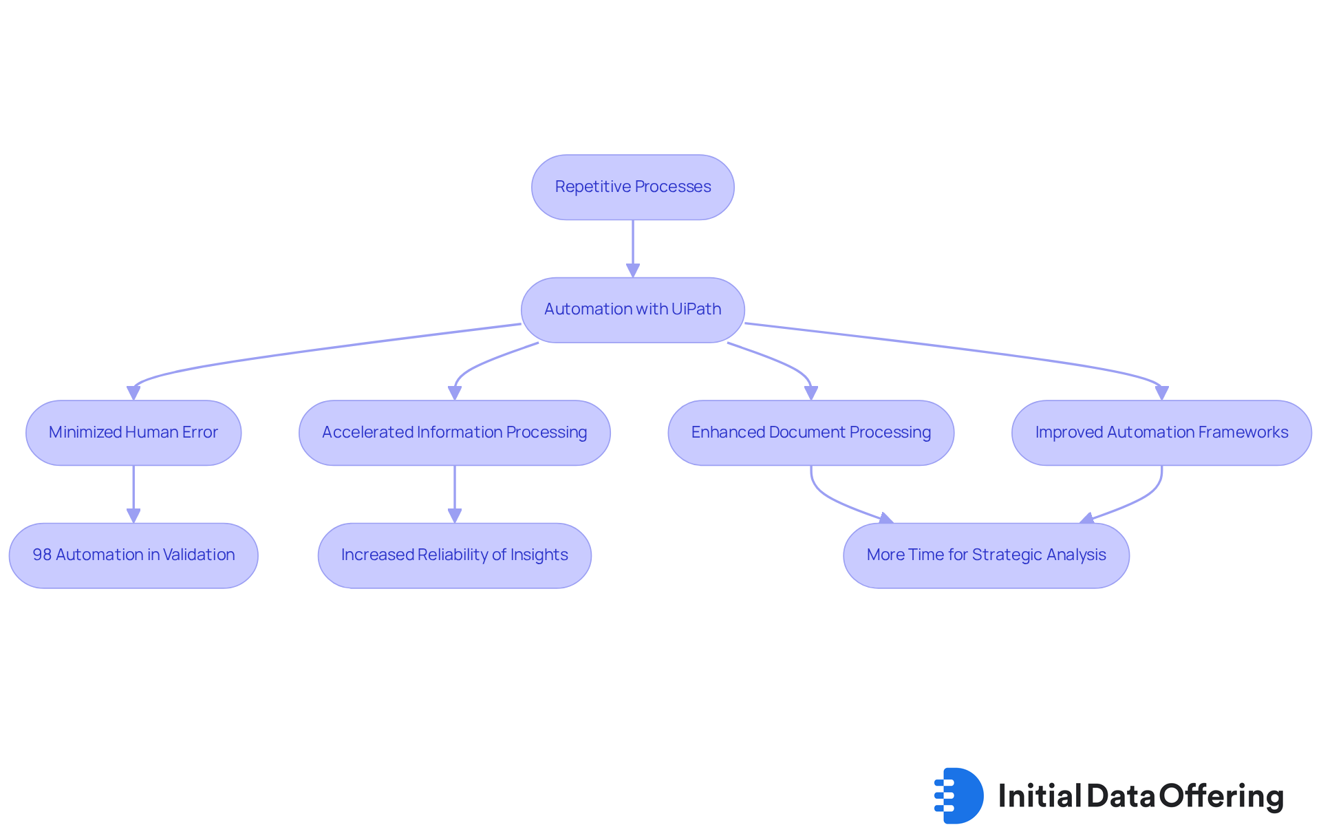 Follow the arrows to see how each step in the process contributes to improved data entry efficiency. Starting from automation, each stage leads to better accuracy and productivity, ultimately allowing professionals to focus on strategic tasks.