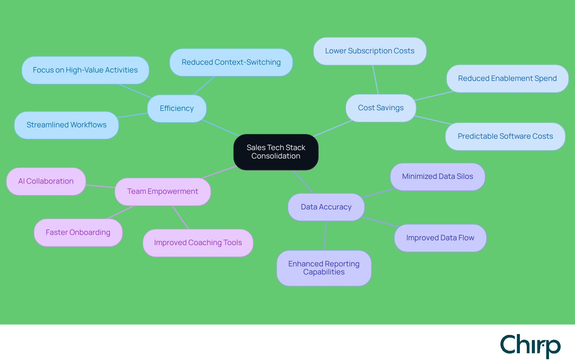This mindmap illustrates how consolidating your sales tech stack can lead to various benefits. Start at the center with the main idea, then explore each branch to see how it contributes to efficiency, cost savings, data accuracy, and team empowerment.