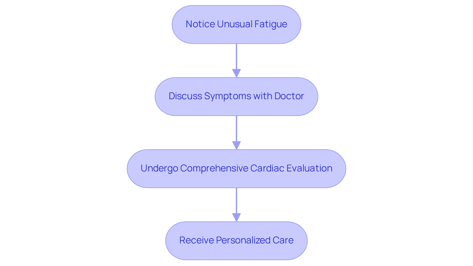 Follow the arrows to see the steps you should take if you notice unusual fatigue. Each box represents an important action in understanding and addressing your heart health.