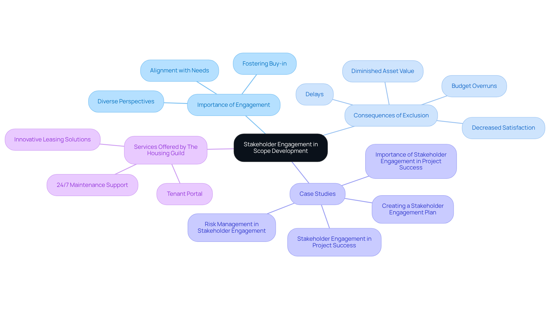 This mindmap illustrates the central theme of stakeholder engagement in scope development. Each branch represents a key aspect of the discussion, showing how they connect to the main idea. Explore the branches to understand the importance of including stakeholders and the potential consequences of neglecting their input. This mindmap illustrates the central theme of stakeholder engagement in scope development. Each branch represents a key aspect of the discussion, showing how they connect to the main idea. Explore the branches to understand the importance of including stakeholders and the potential consequences of neglecting their input.