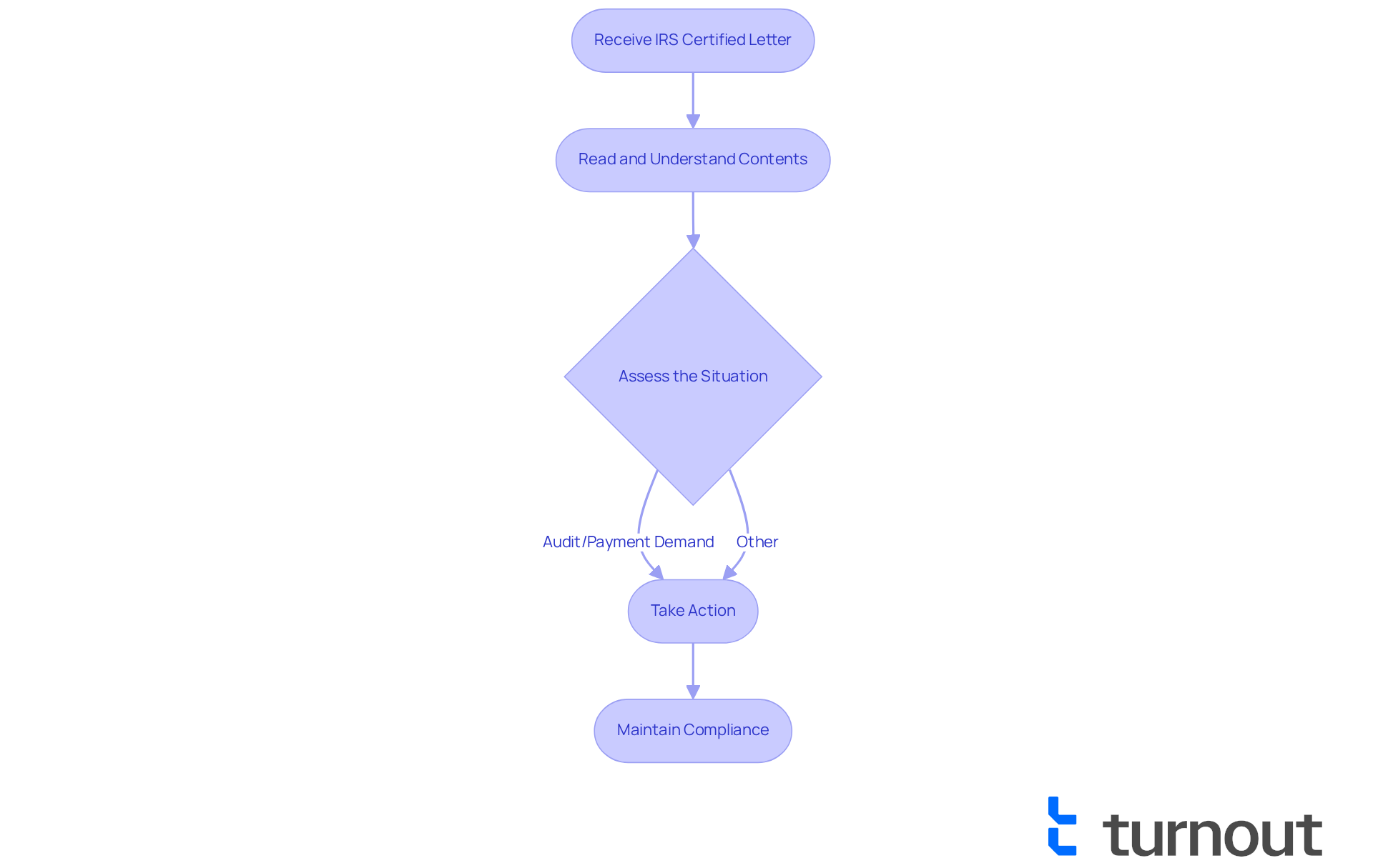 This flowchart outlines what to do when you receive an IRS certified letter. Start at the top and follow the arrows to see each step you should take to stay informed and compliant.