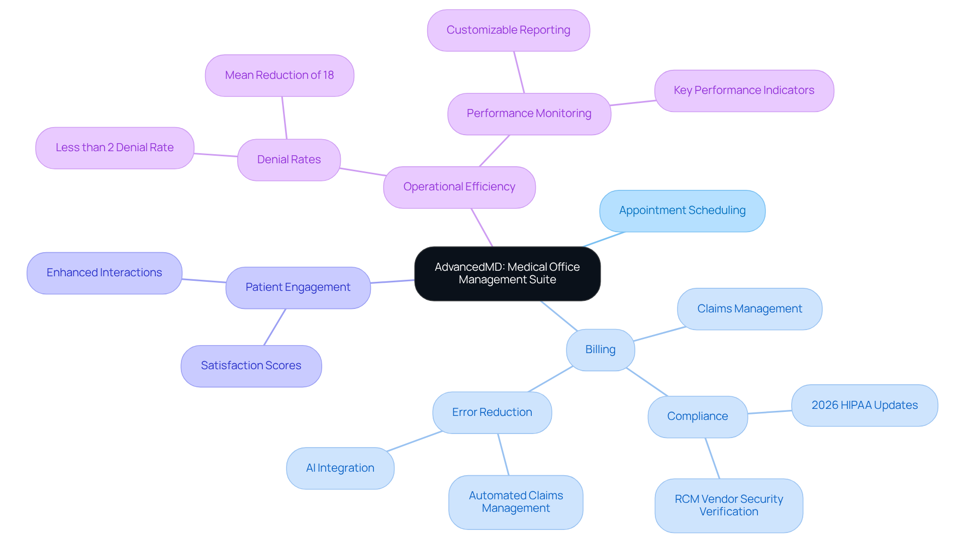 This mindmap illustrates how AdvancedMD's software features connect to improve medical office management. Each branch represents a key area of functionality, showing how they contribute to better efficiency and compliance in medical practices.