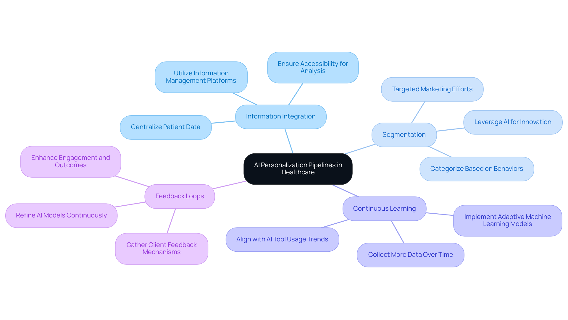 The central node represents the overall goal of enhancing healthcare through AI. Each branch shows a key strategy, and the sub-branches provide specific actions or insights related to that strategy. This layout helps you see how each part contributes to the whole.