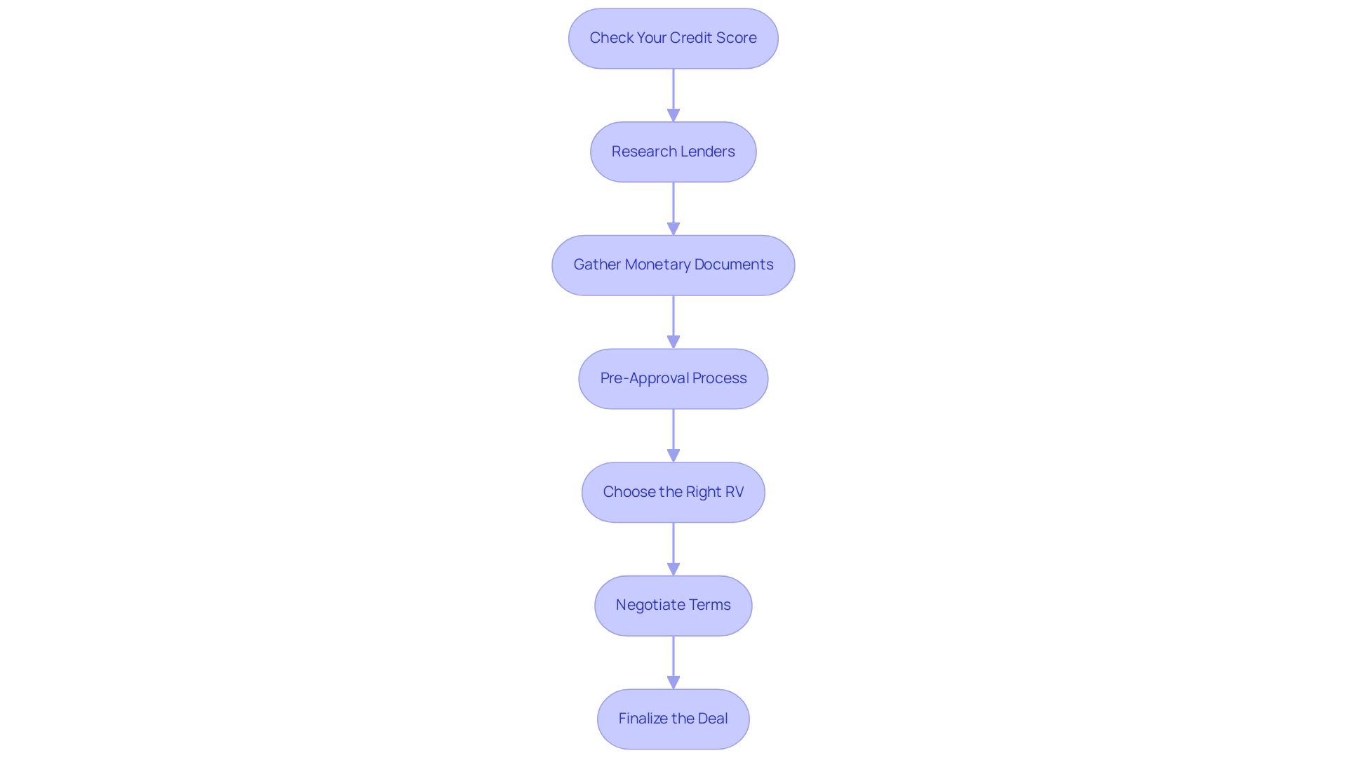 Each box represents a step in the financing process, and the arrows indicate the sequential flow from one step to the next.