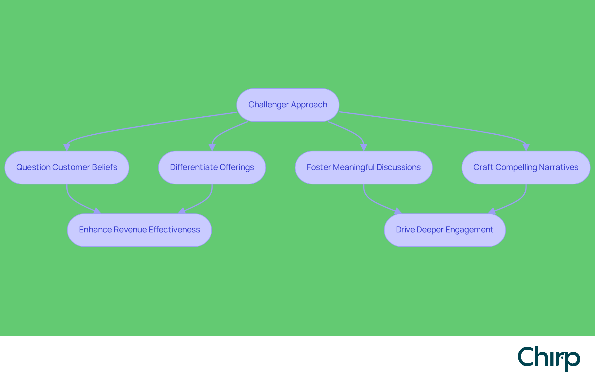 This flowchart illustrates the steps involved in the Challenger approach. Start with the main strategy at the top, then follow the arrows to see how each tactic contributes to better engagement and revenue growth.