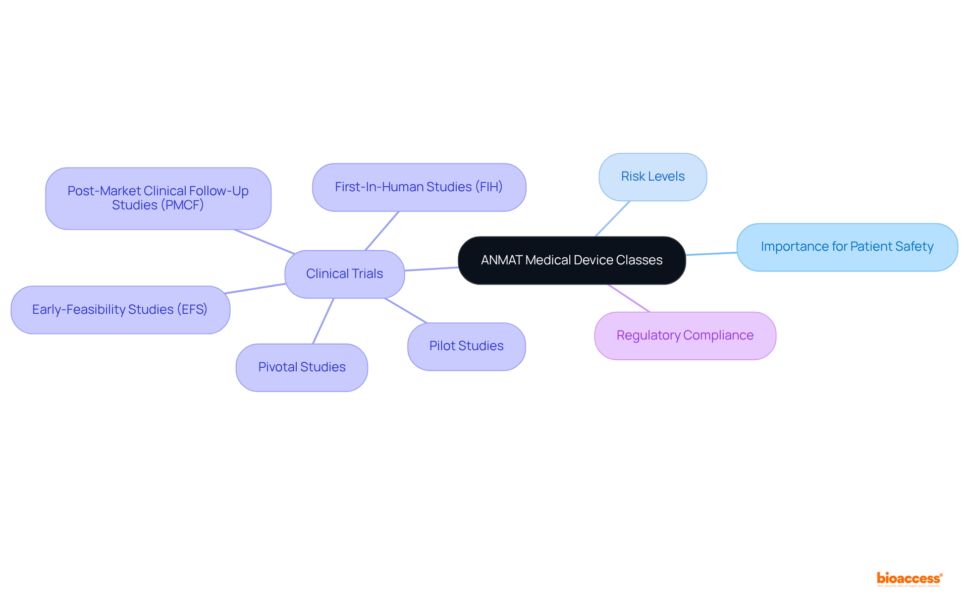The center represents the core idea of ANMAT's classification system. Branches show the various key aspects that relate to this system, such as its importance for safety and the types of clinical trials needed for compliance.