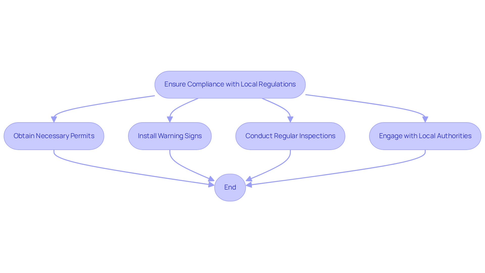 Follow the arrows to see the steps needed to keep your construction site safe and compliant. Each box represents an important action to take, from understanding regulations to engaging with local authorities. Follow the arrows to see the steps needed to keep your construction site safe and compliant. Each box represents an important action to take, from understanding regulations to engaging with local authorities.