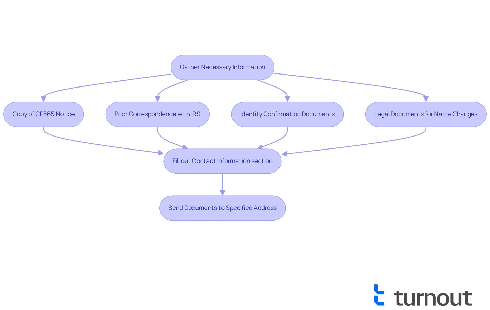Follow the arrows from the start to see what documents you need to collect and the steps to take for addressing your IRS cp565 notice.