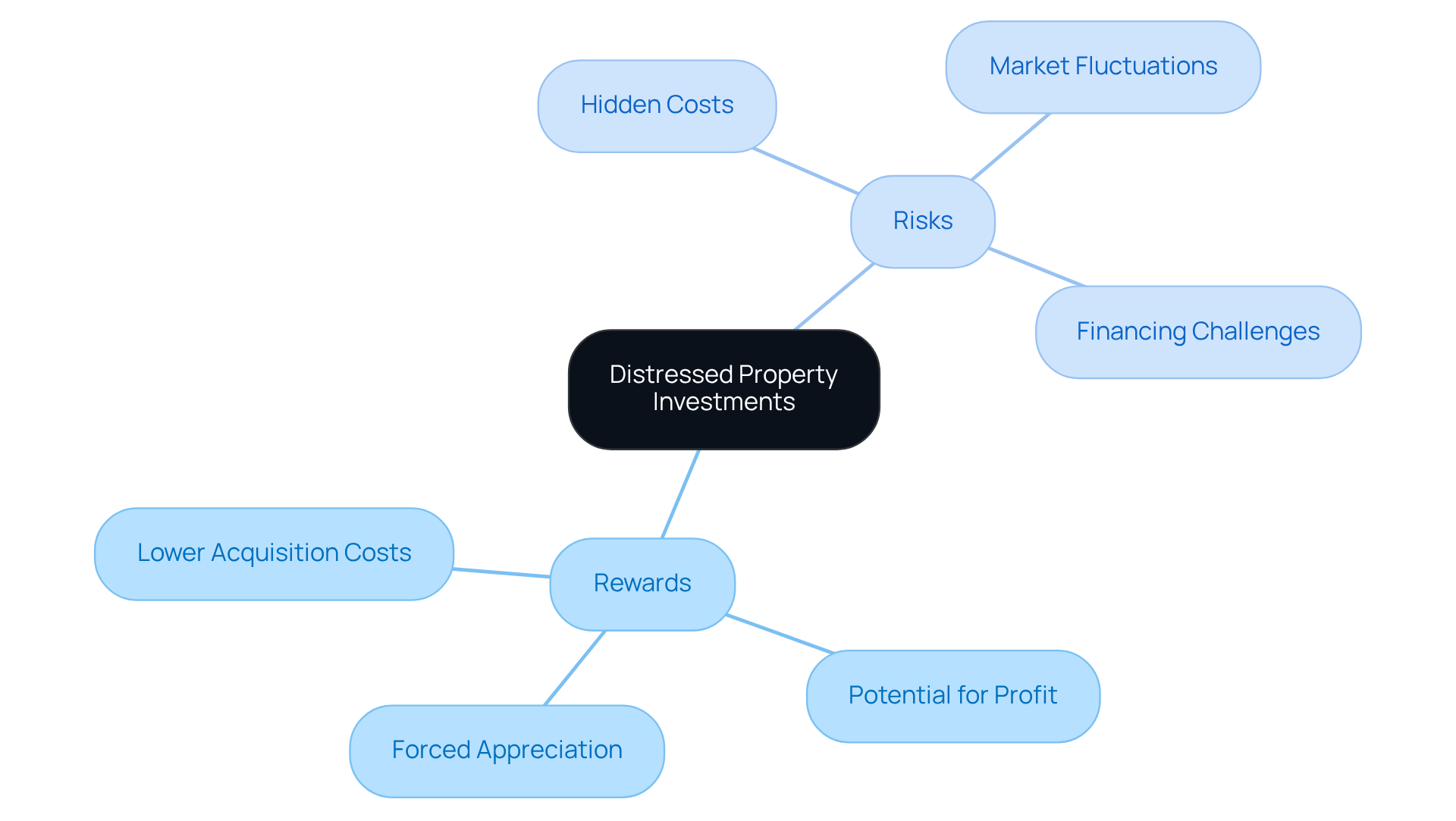 The central node represents the main topic, while the branches show the positive and negative aspects of investing in distressed properties. Each sub-branch provides specific details to help you understand the complexities involved. The central node represents the main topic, while the branches show the positive and negative aspects of investing in distressed properties. Each sub-branch provides specific details to help you understand the complexities involved.
