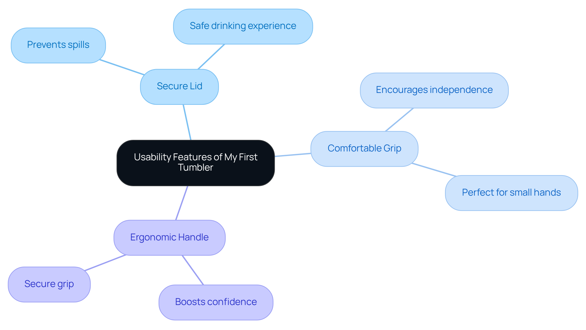 This mindmap shows how the features of the My First Tumbler work together to make it easier and safer for toddlers to use. Each branch represents a key feature, and the sub-branches explain why those features are important. This mindmap shows how the features of the My First Tumbler work together to make it easier and safer for toddlers to use. Each branch represents a key feature, and the sub-branches explain why those features are important.