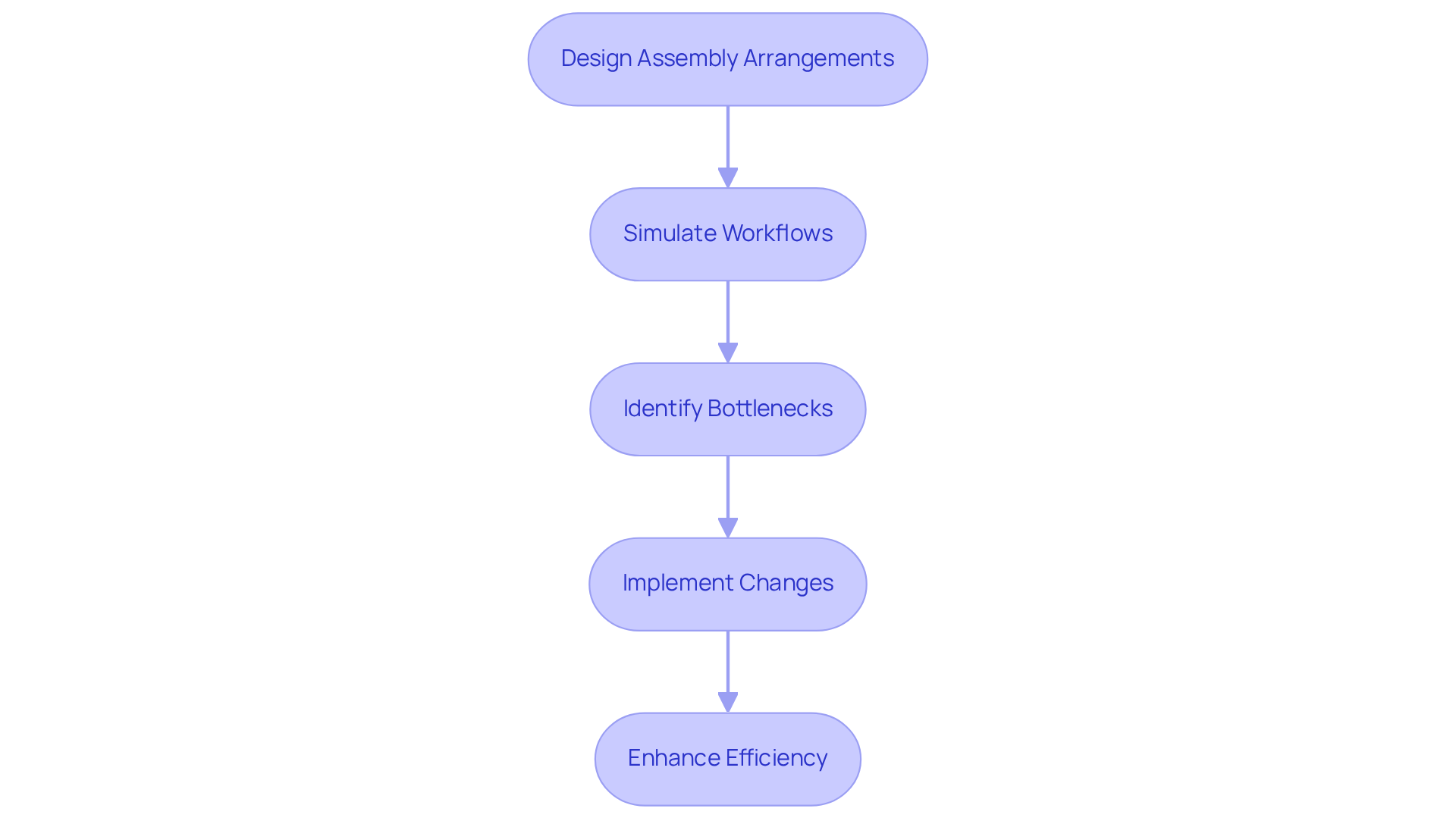 Each box represents a step in the process of optimizing factory layout using SOLIDWORKS. Follow the arrows to see how each step leads to the next, ultimately improving factory efficiency. Each box represents a step in the process of optimizing factory layout using SOLIDWORKS. Follow the arrows to see how each step leads to the next, ultimately improving factory efficiency.