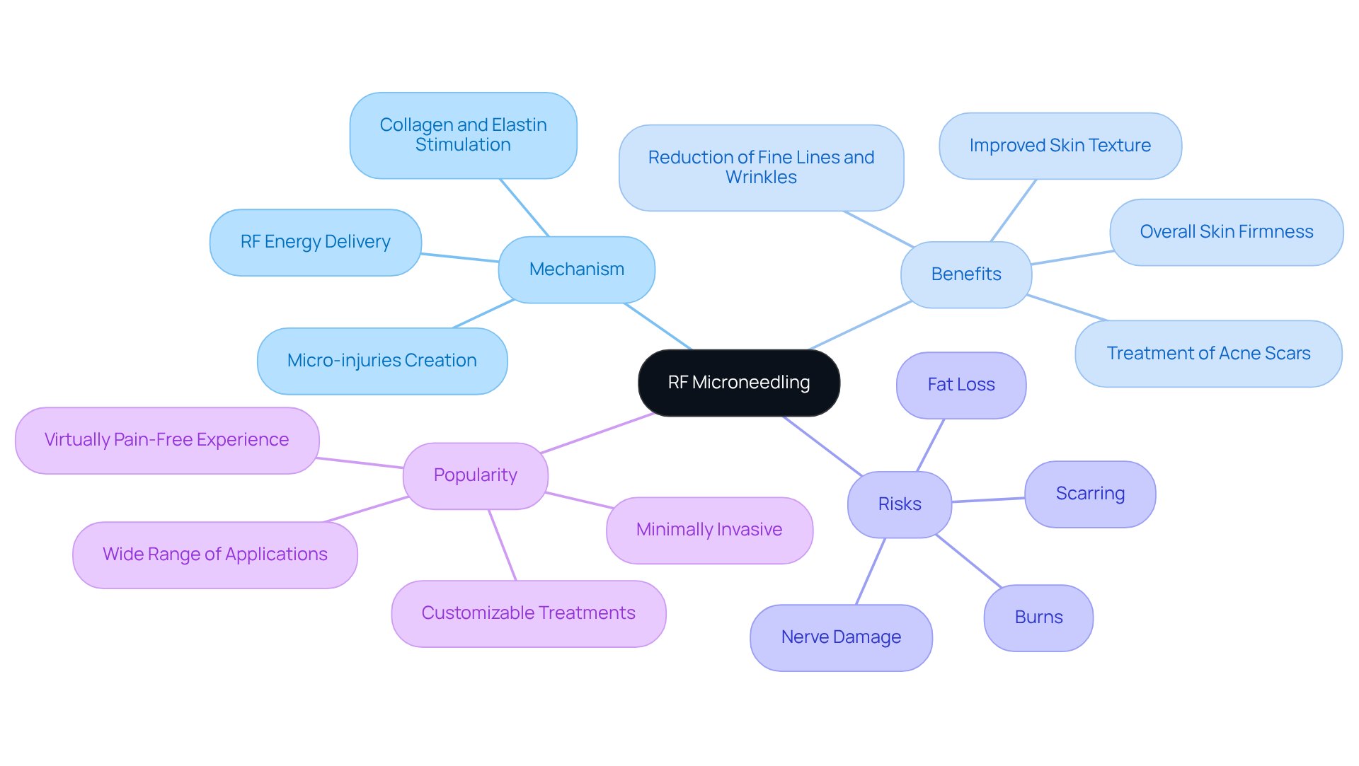 Starting from the center with 'RF Microneedling', follow the branches to explore its mechanisms, benefits, and risks. Each branch represents a different aspect, letting you see how they all connect to the main idea.