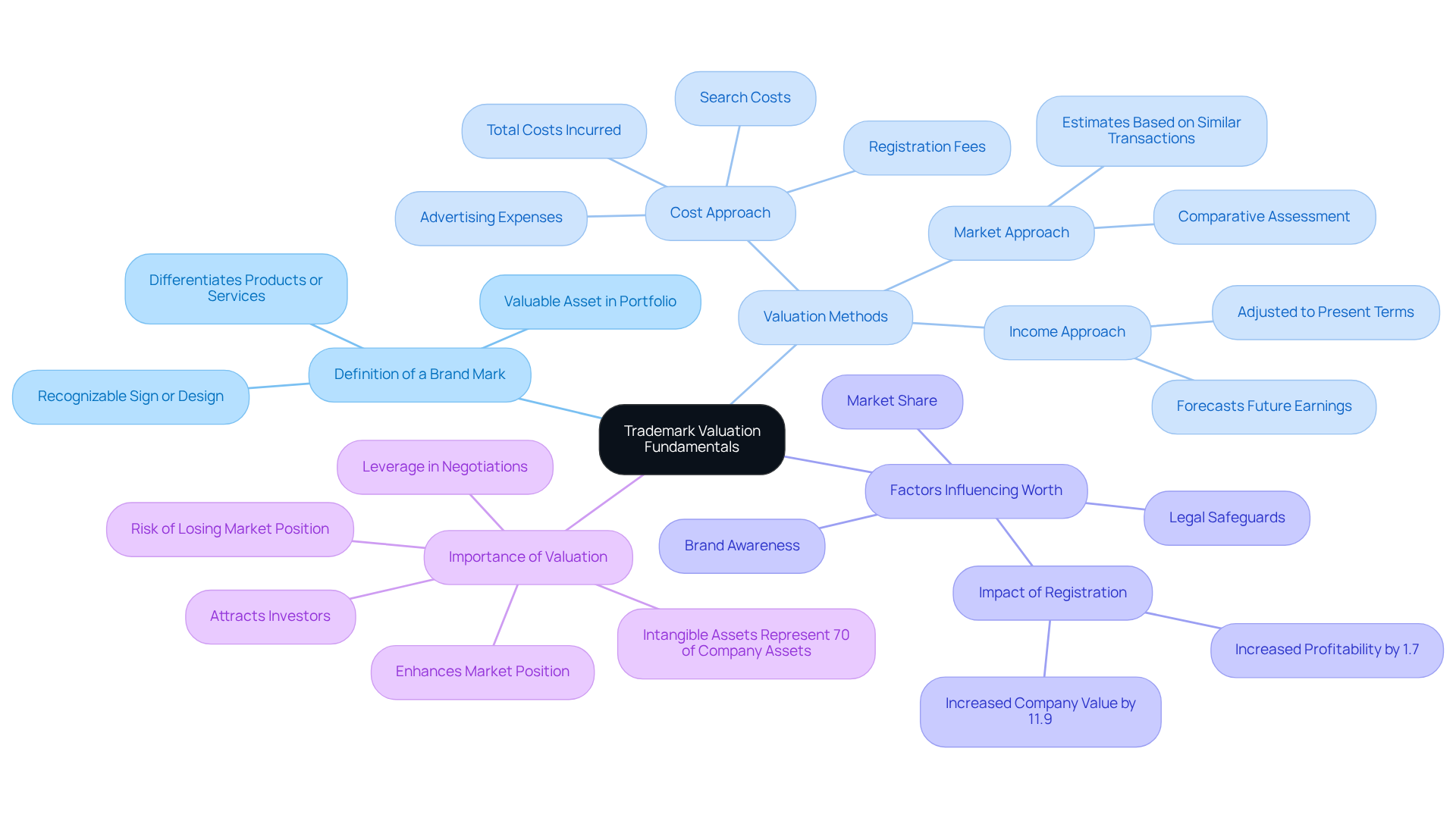 This mindmap starts with the core concept of trademark valuation and branches out into key areas. Each branch represents a fundamental aspect, helping you see how they relate to the overall understanding of brand assessment.