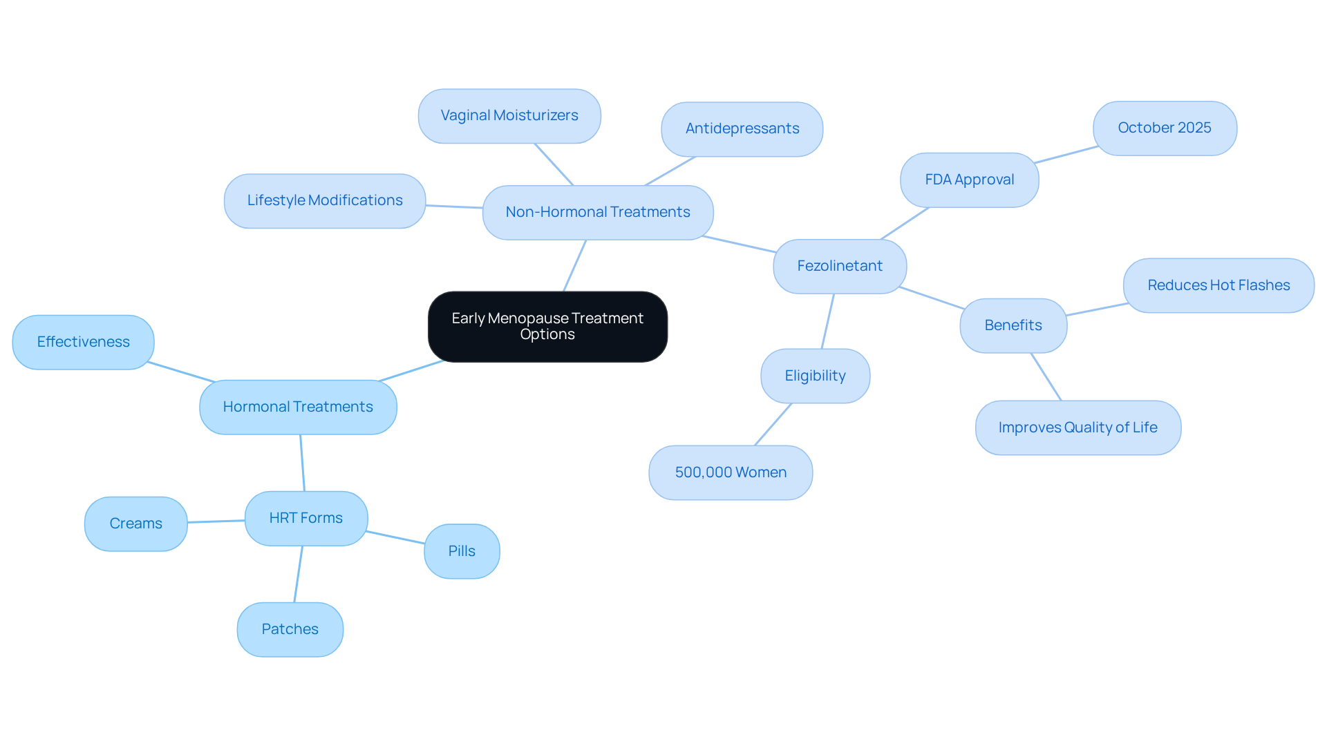 This mindmap starts with the main topic of early menopause treatments at the center. From there, you can see two main categories: hormonal and non-hormonal treatments. Each category branches out into specific options, helping you understand the variety of choices available and how they relate to each other.
