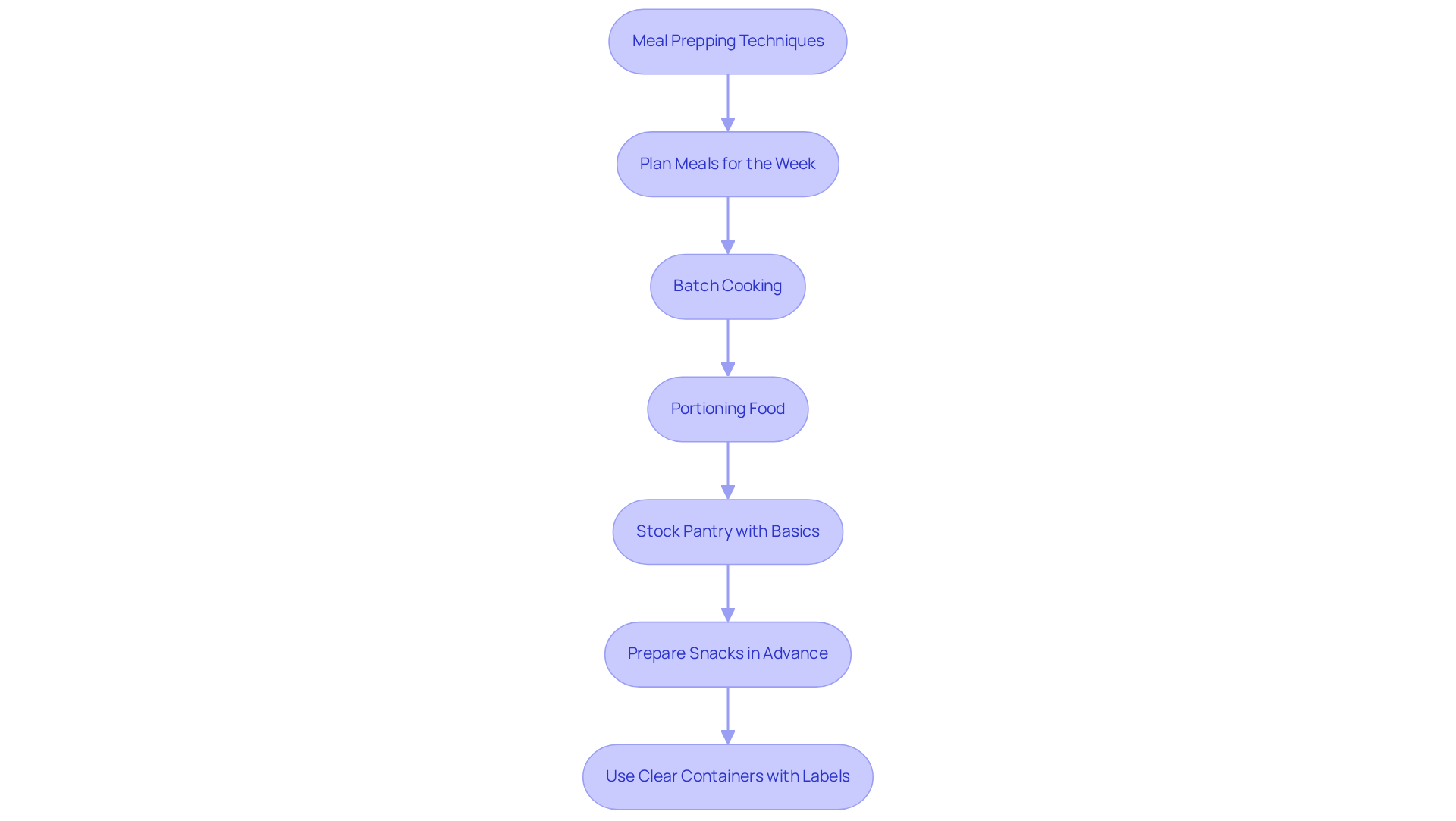 This flowchart guides you through the meal prepping process. Start at the top and follow the arrows to see each step you can take to make meal prepping easier and more effective. Each box represents an action you can take to improve your meal preparation and support your healthy eating goals. This flowchart guides you through the meal prepping process. Start at the top and follow the arrows to see each step you can take to make meal prepping easier and more effective. Each box represents an action you can take to improve your meal preparation and support your healthy eating goals.