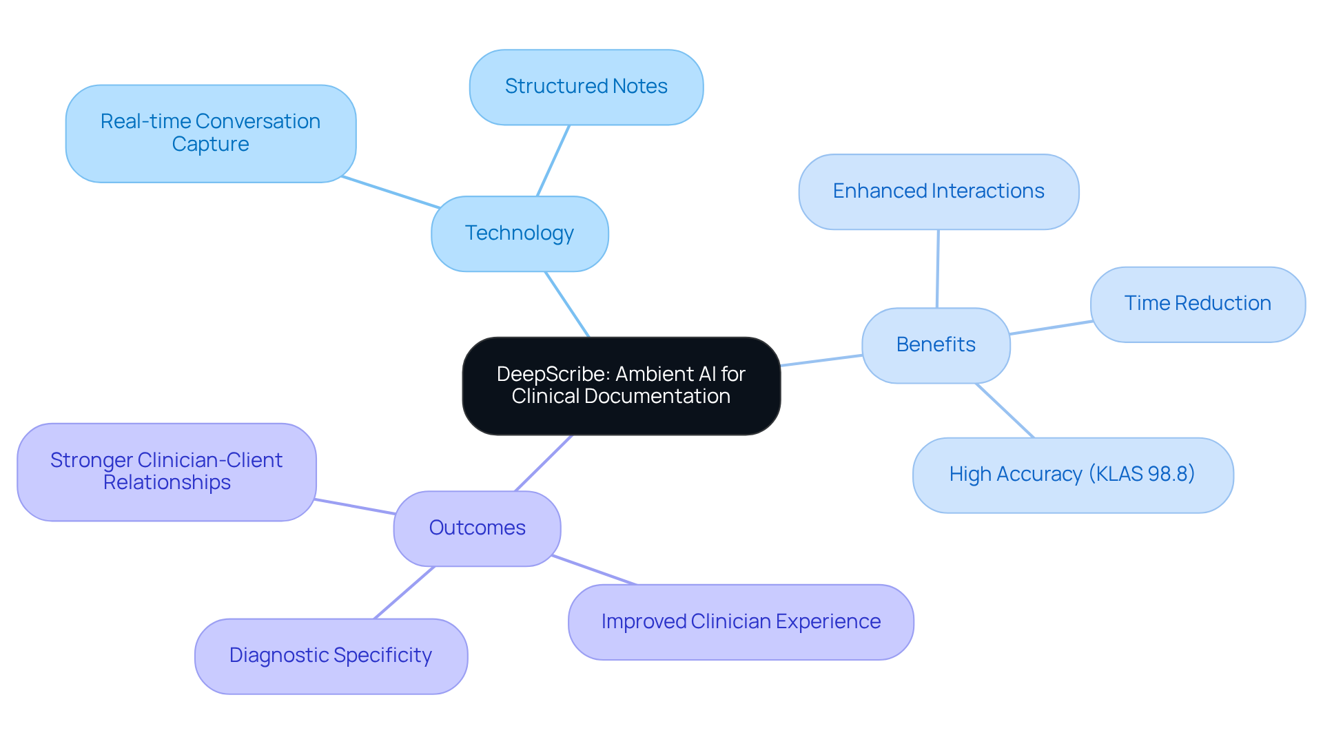 Start at the center with DeepScribe, then explore its technology, benefits, and outcomes through the branches. Each branch highlights a key aspect of how DeepScribe improves clinical documentation. Start at the center with DeepScribe, then explore its technology, benefits, and outcomes through the branches. Each branch highlights a key aspect of how DeepScribe improves clinical documentation.