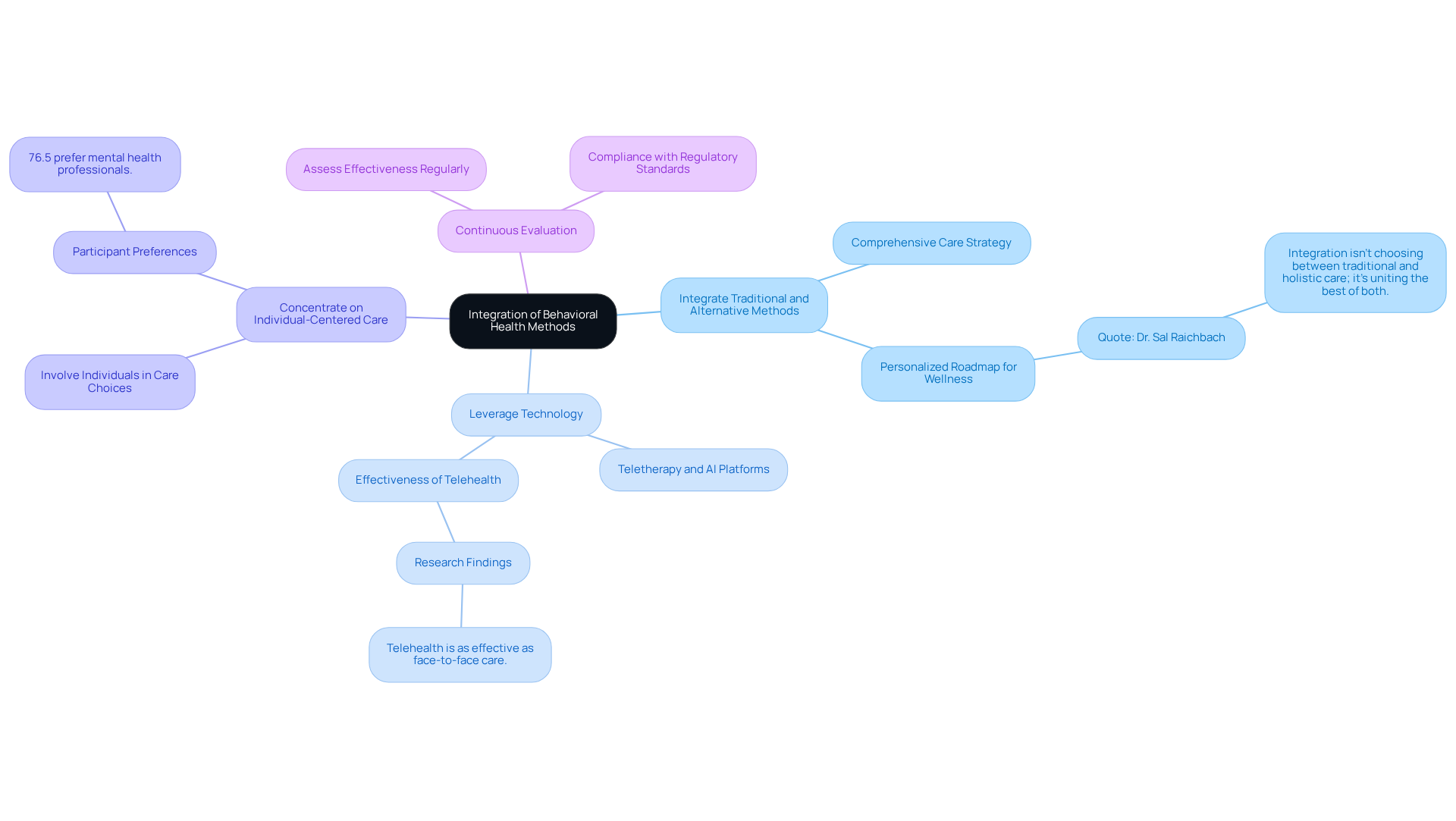 The center represents the main idea of integrating care methods. Each branch shows a recommendation for healthcare organizations, with further details available in the sub-branches. This layout helps visualize how each strategy contributes to the overall goal of improving patient outcomes.